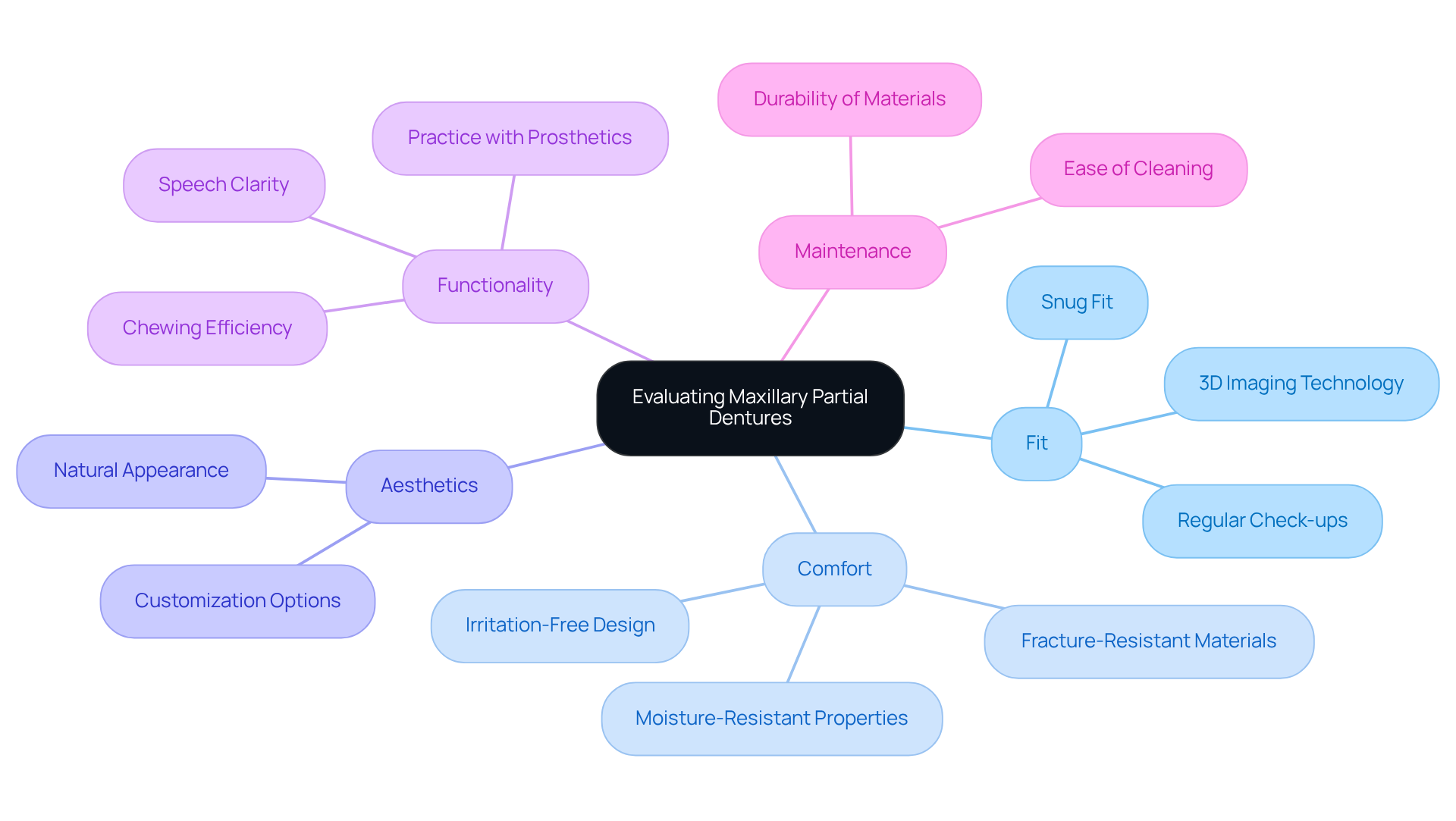 The center represents the main topic of evaluating dentures, while the branches show the important factors to consider. Each branch can be explored for more details, helping you understand what to look for in your dentures.