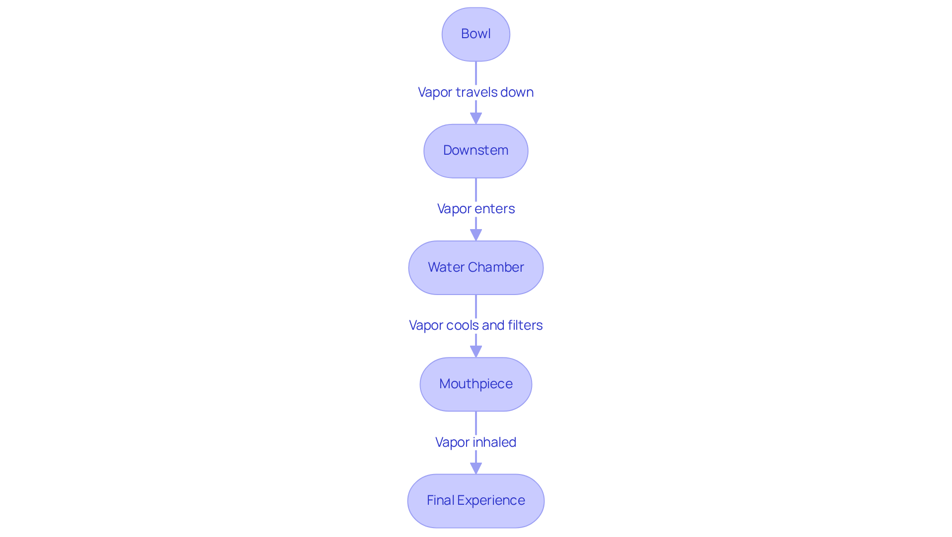 Each box represents a part of the bong and shows how vapor travels through the device. Follow the arrows to see how each component contributes to a smoother smoking experience. Each box represents a part of the bong and shows how vapor travels through the device. Follow the arrows to see how each component contributes to a smoother smoking experience.