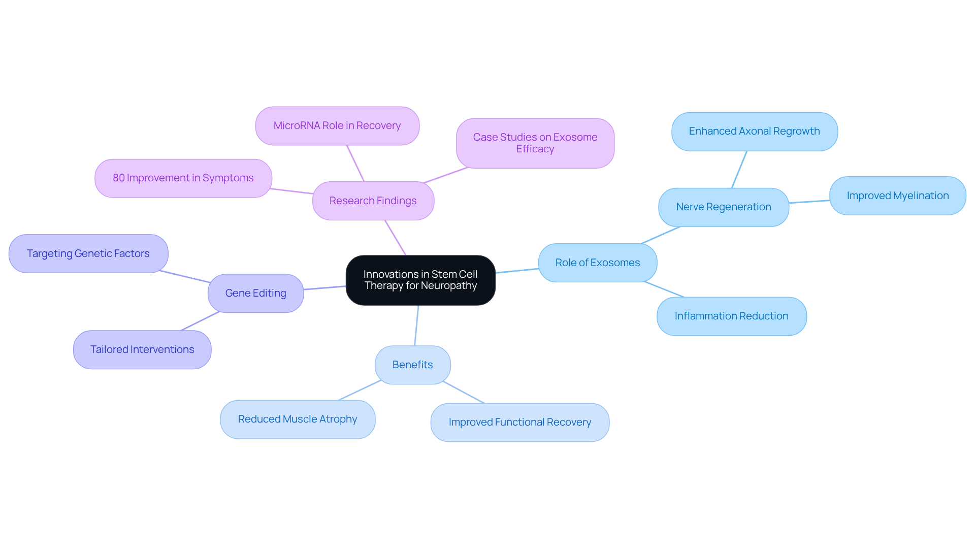 The central node represents the main topic, while the branches show different aspects of the innovations in therapy. Each color-coded branch highlights a specific area of focus, helping you see how they all connect to the central theme.
