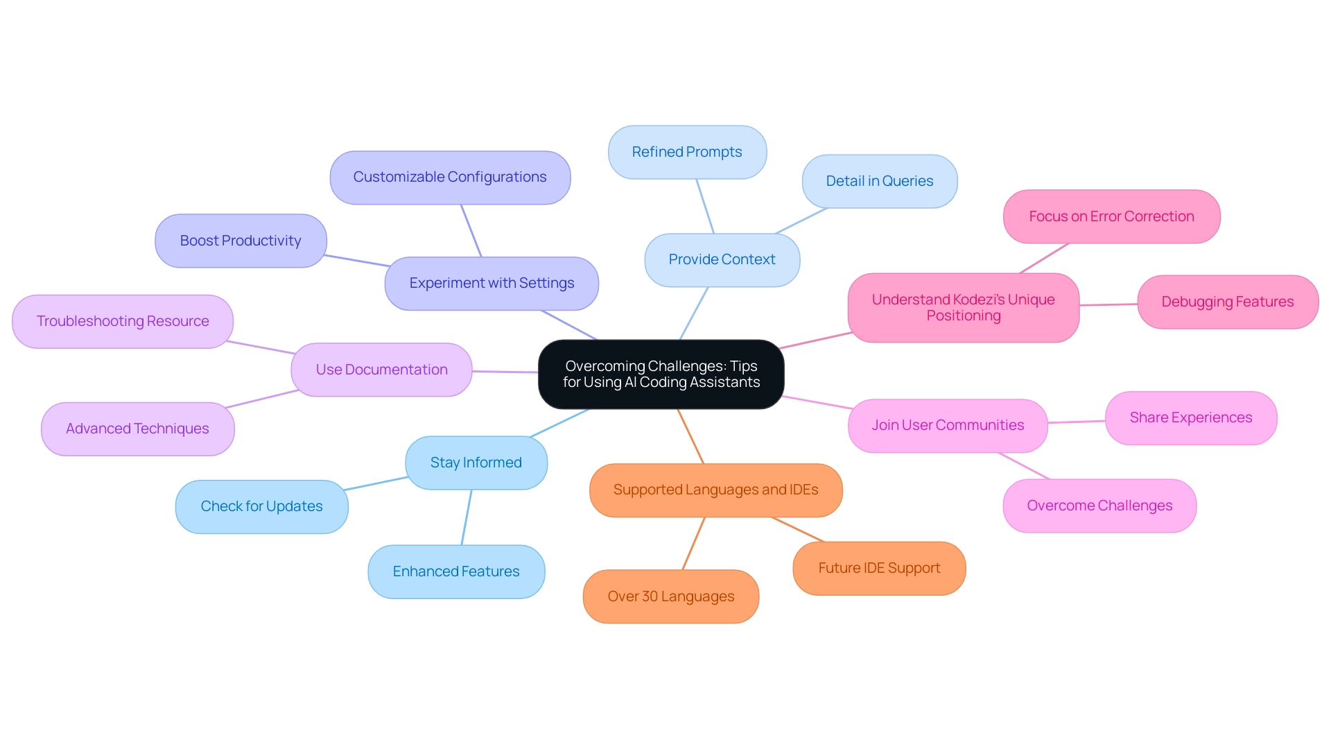 Each branch represents a specific tip for using AI coding assistants, with color coding to differentiate between the tips.