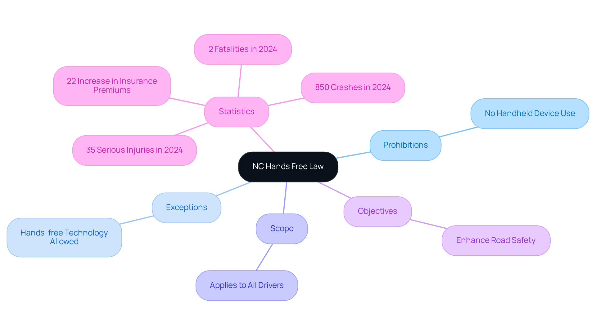 The central node represents the law itself, while the branches show important details and statistics related to it. Each branch helps you understand different aspects of the law and its impact on road safety.