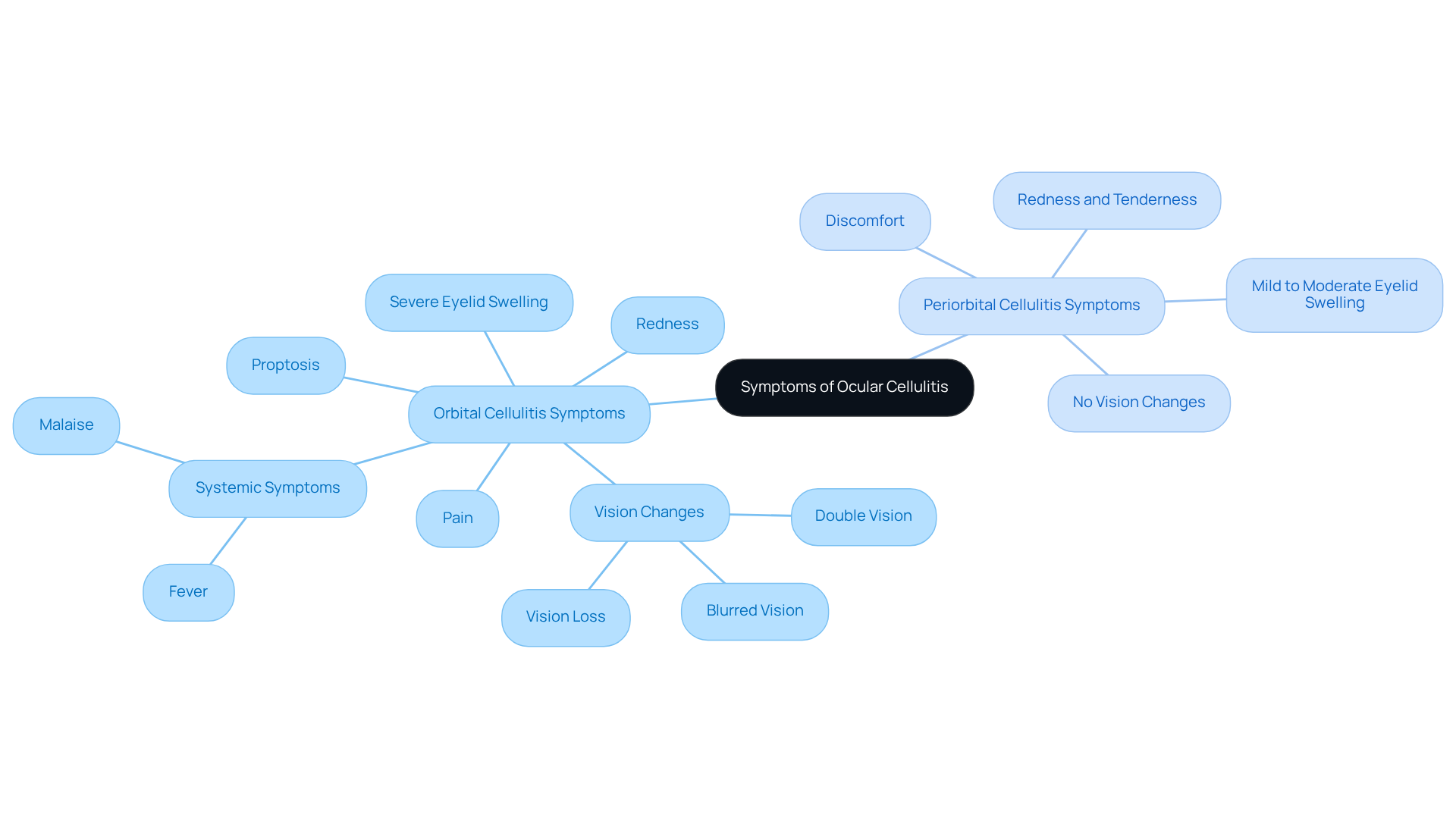 This mindmap helps you see the different symptoms associated with ocular cellulitis. The central idea is the overall condition, and the branches show the two types of cellulitis, with their specific symptoms listed underneath. This way, you can quickly identify what symptoms belong to each type.