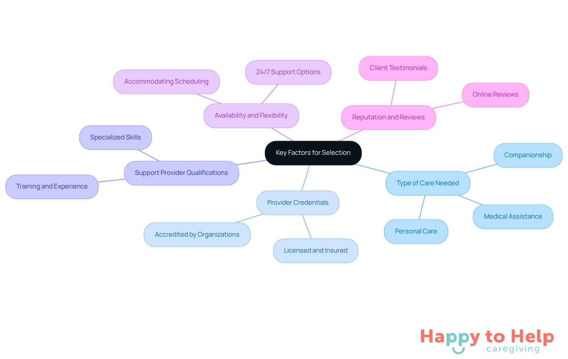 The center represents the main decision area, while each branch highlights a crucial factor to consider. Explore each branch to understand what to look for when choosing the right care.