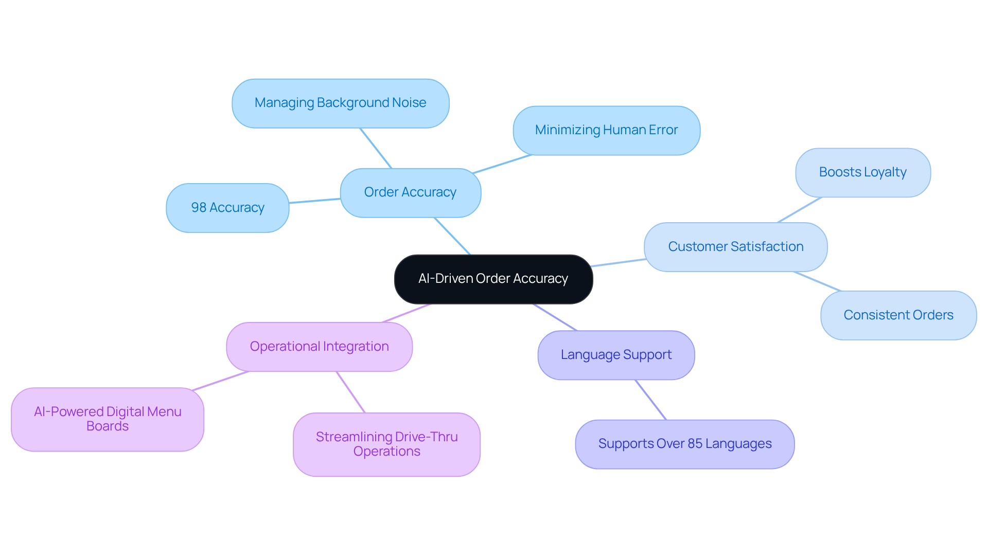 The central node represents the main theme of AI-driven order accuracy, while the branches show the key benefits and features of using AI technology in drive-thru operations.