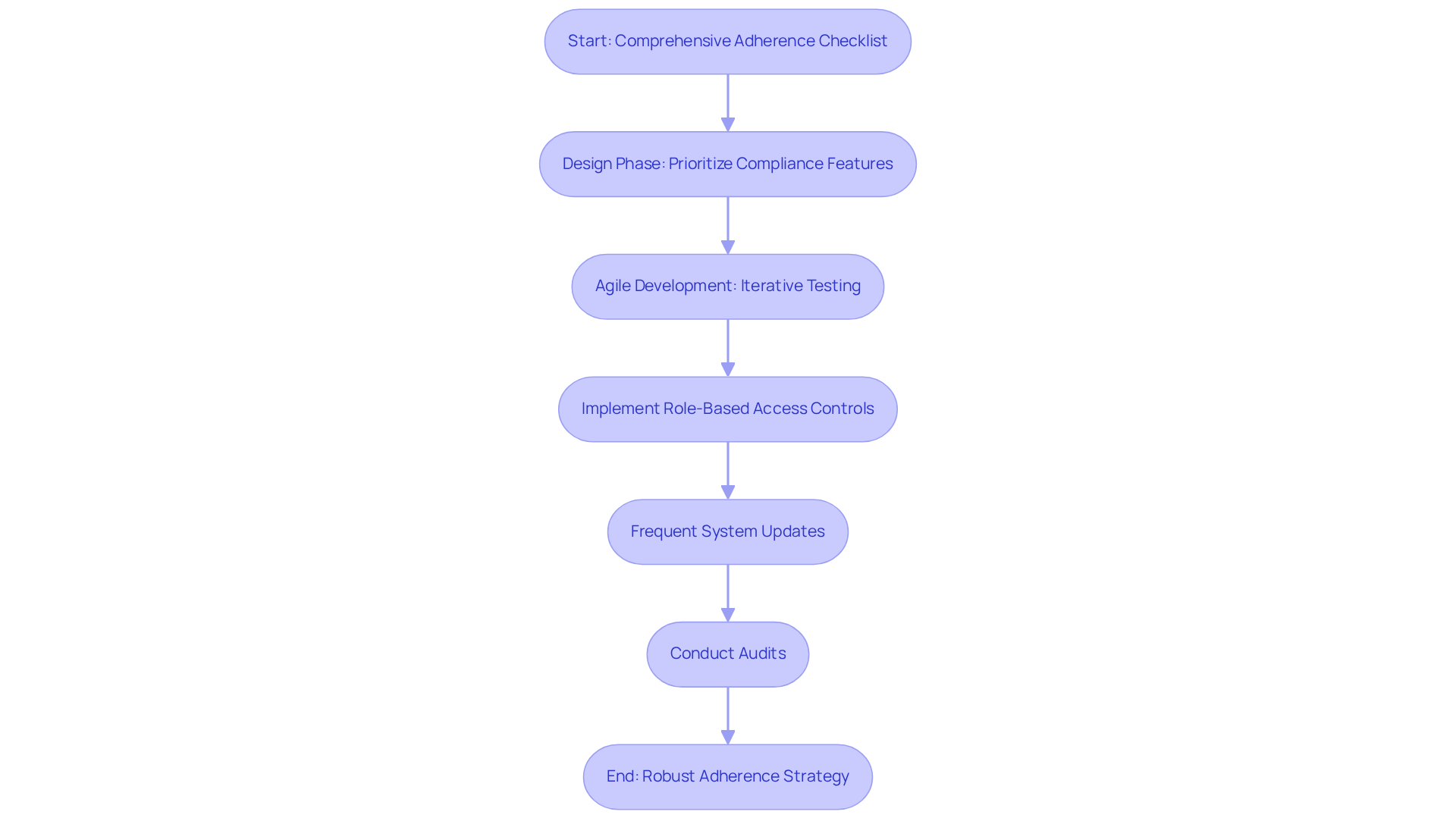 Each box represents a step in the process of ensuring compliance in real estate software development. Follow the arrows to see how each step builds on the previous one, leading to a robust adherence strategy. Each box represents a step in the process of ensuring compliance in real estate software development. Follow the arrows to see how each step builds on the previous one, leading to a robust adherence strategy.