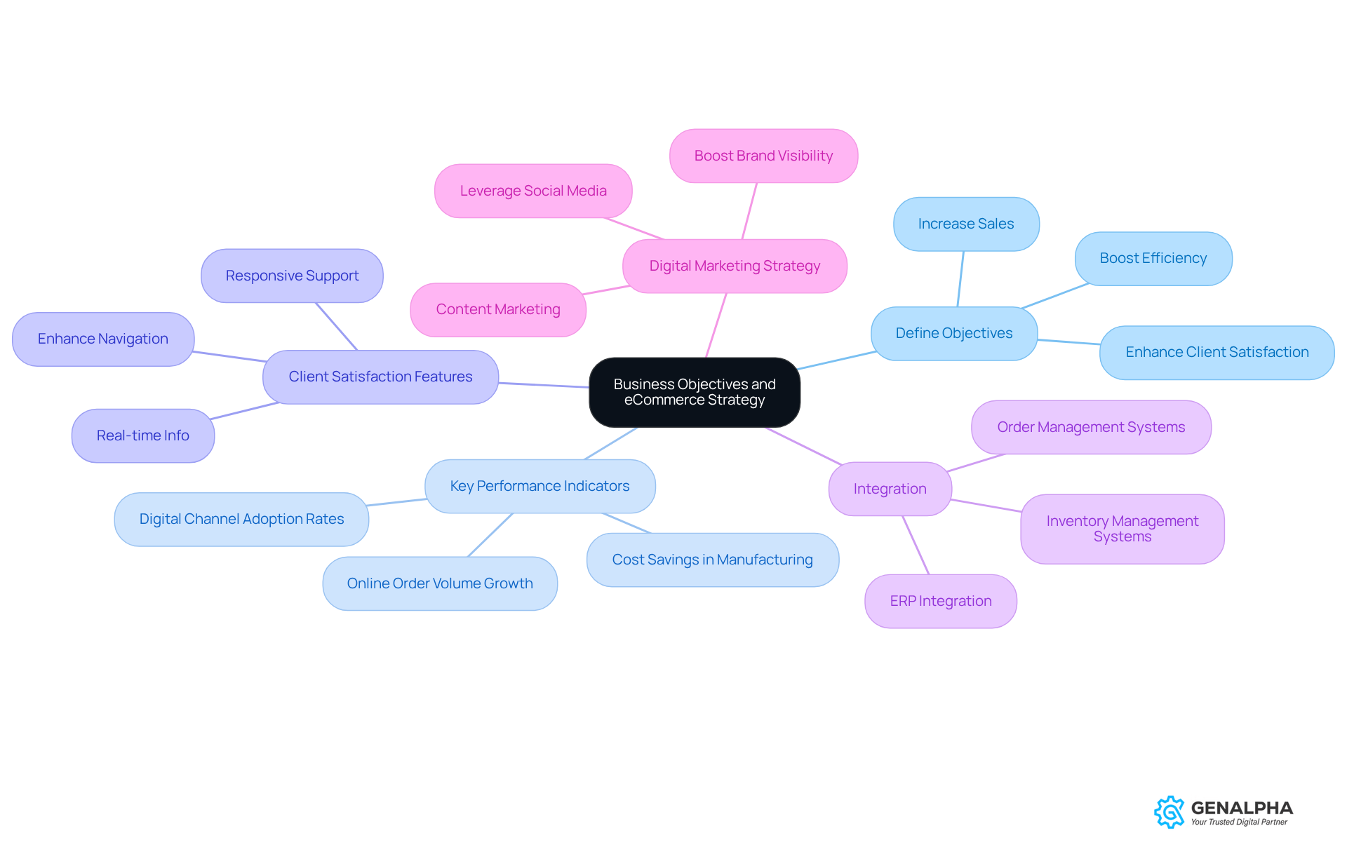 The central node represents the overall goal of aligning business objectives with eCommerce strategies. Each branch highlights a key area of focus, with sub-branches providing specific actions or considerations to achieve those objectives. Follow the branches to see how each component connects to the overall strategy. The central node represents the overall goal of aligning business objectives with eCommerce strategies. Each branch highlights a key area of focus, with sub-branches providing specific actions or considerations to achieve those objectives. Follow the branches to see how each component connects to the overall strategy.