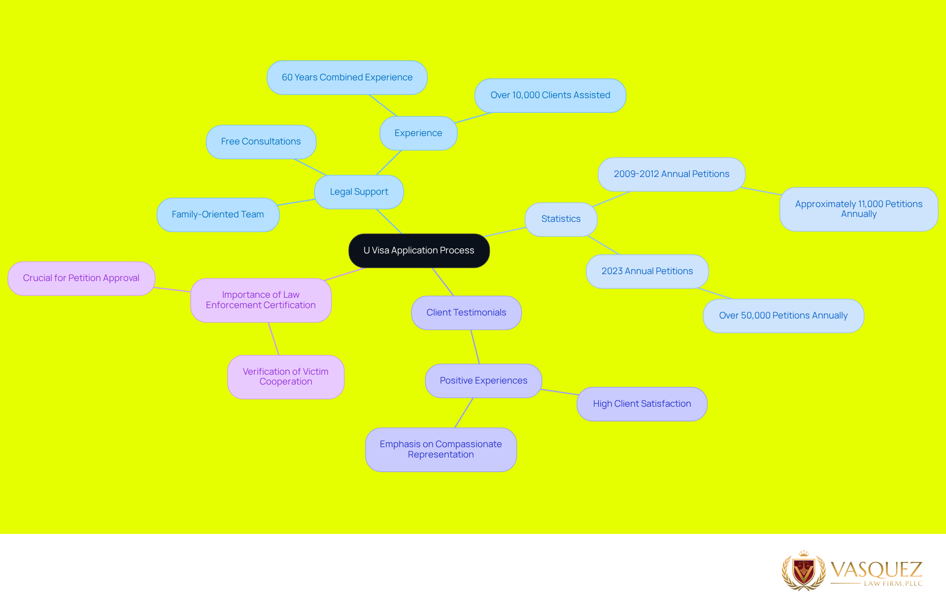 This mindmap illustrates the U Visa application process, showing how legal support, statistics, and client experiences are interconnected. Each branch represents a key area of focus, helping you understand the importance of having experienced legal assistance in navigating this complex process.