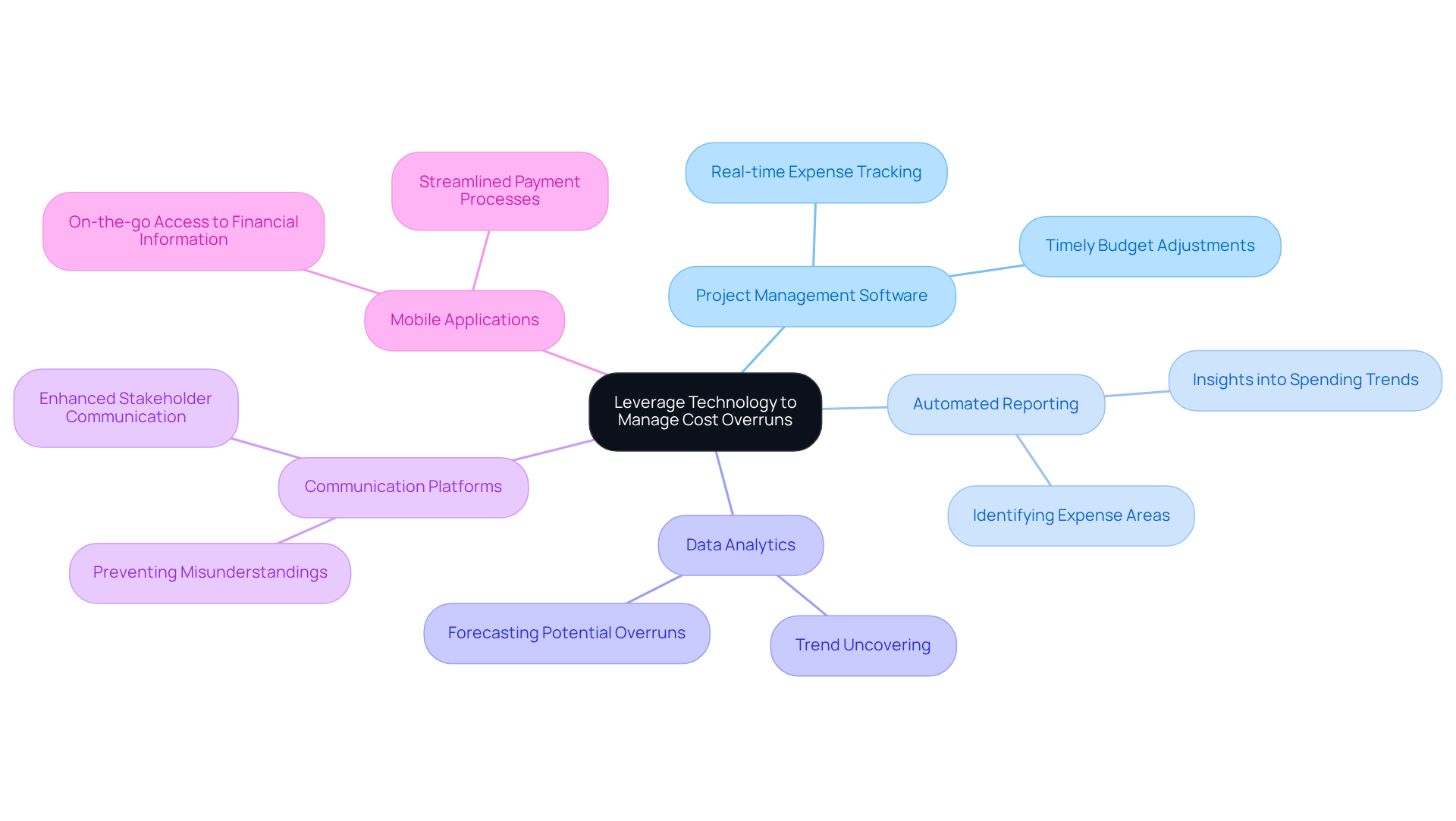 This mindmap starts with the main idea of using technology to manage cost overruns. Each branch represents a different strategy, and the sub-branches provide more details about how each strategy helps. Follow the branches to see how these tools can work together to improve financial oversight. This mindmap starts with the main idea of using technology to manage cost overruns. Each branch represents a different strategy, and the sub-branches provide more details about how each strategy helps. Follow the branches to see how these tools can work together to improve financial oversight.