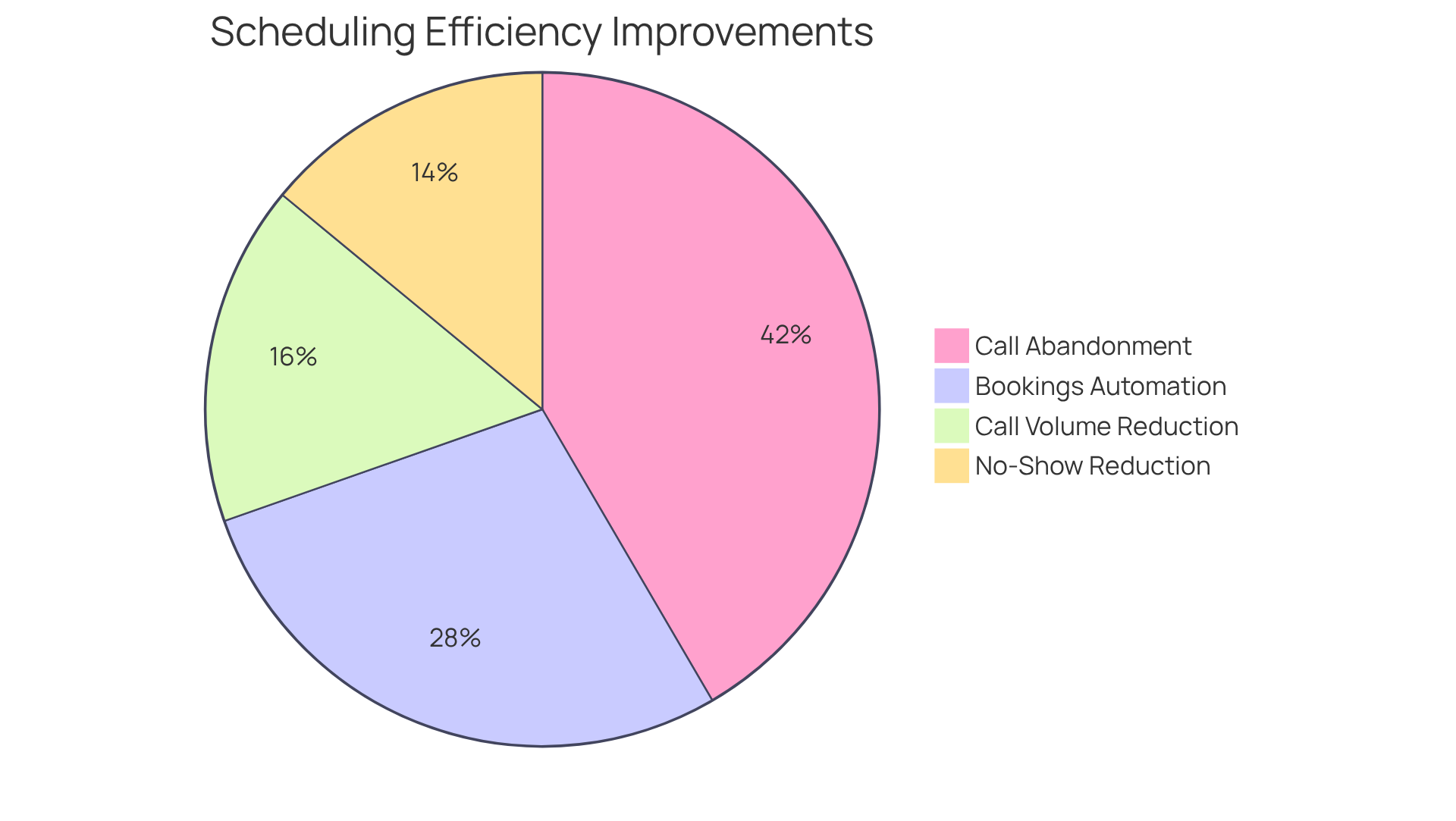 Each slice of the pie shows how much each improvement contributes to the overall efficiency of patient scheduling. The larger the slice, the more significant the impact on patient flow and satisfaction.