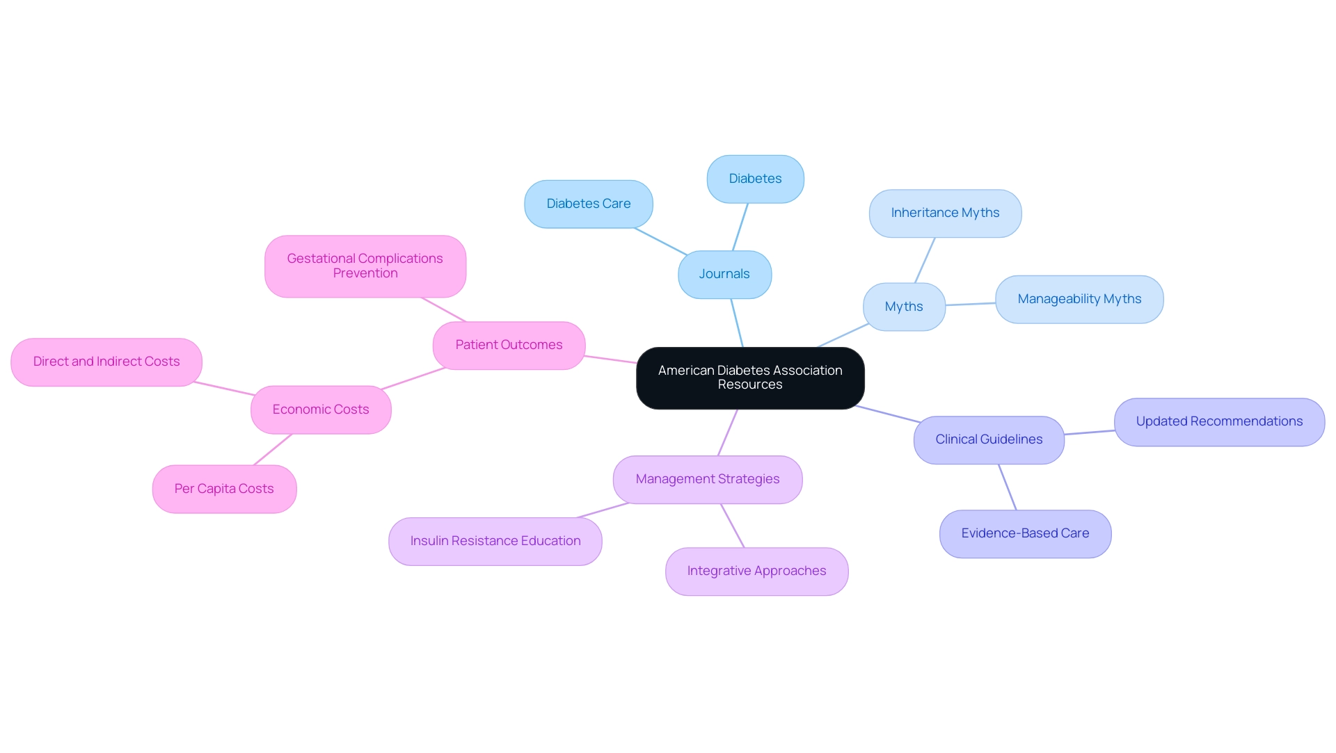 The central node represents ADA resources, with branches indicating key focus areas and their respective subcomponents.