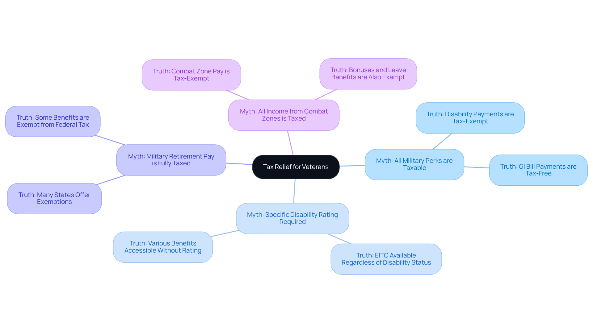 The center shows the main topic of tax relief for veterans. Each branch represents a common myth, with sub-branches explaining the truth. This helps clarify what veterans need to know about their tax benefits.