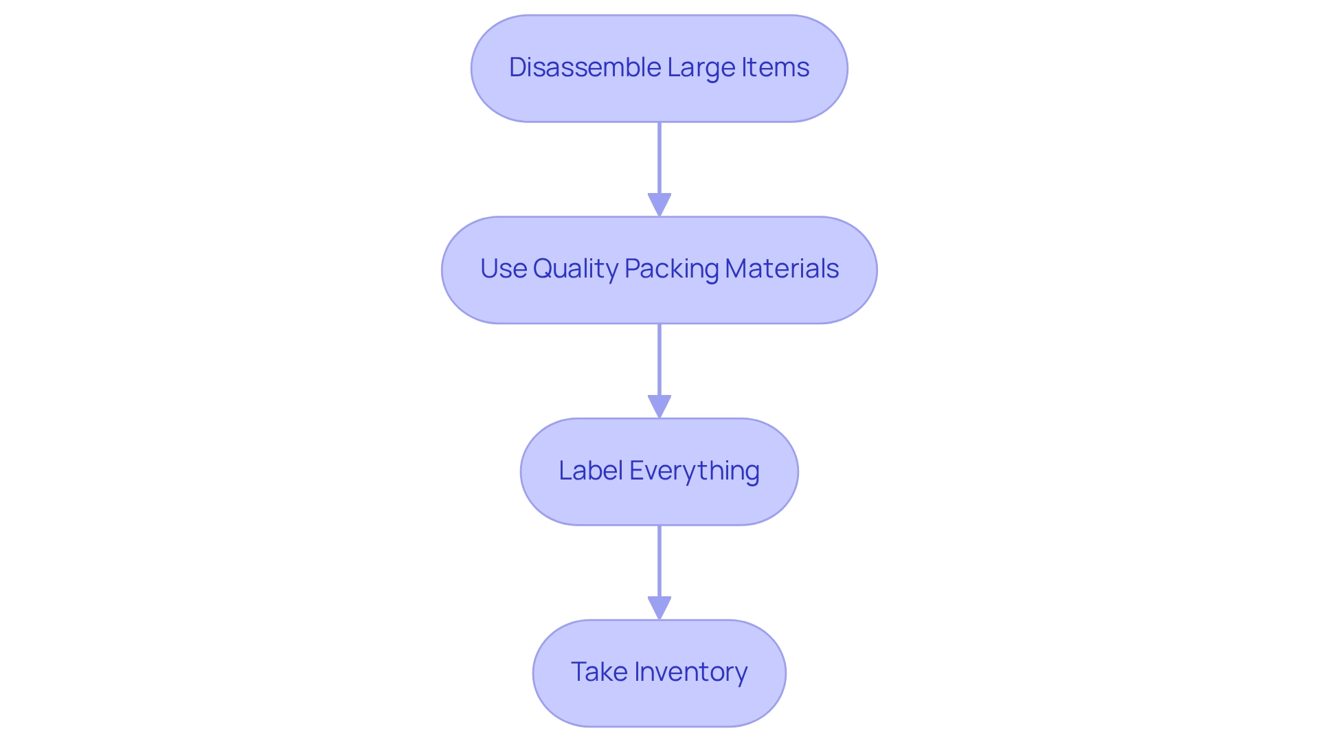 Each box represents a step in the preparation process. Follow the arrows to see the order in which you should complete each task to ensure safe shipping of your furniture.
