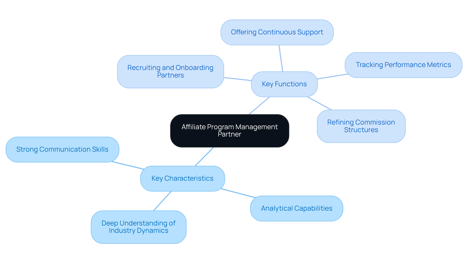 The central node represents the affiliate program management partner. The branches show the key characteristics and functions that are essential for success. Each characteristic and function is a step in understanding what makes an effective partner in affiliate marketing. The central node represents the affiliate program management partner. The branches show the key characteristics and functions that are essential for success. Each characteristic and function is a step in understanding what makes an effective partner in affiliate marketing.