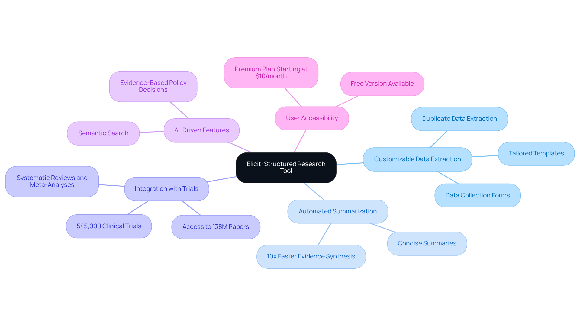 The center represents Elicit, and each branch shows a key feature. Follow the branches to explore how each feature contributes to the tool's overall functionality.