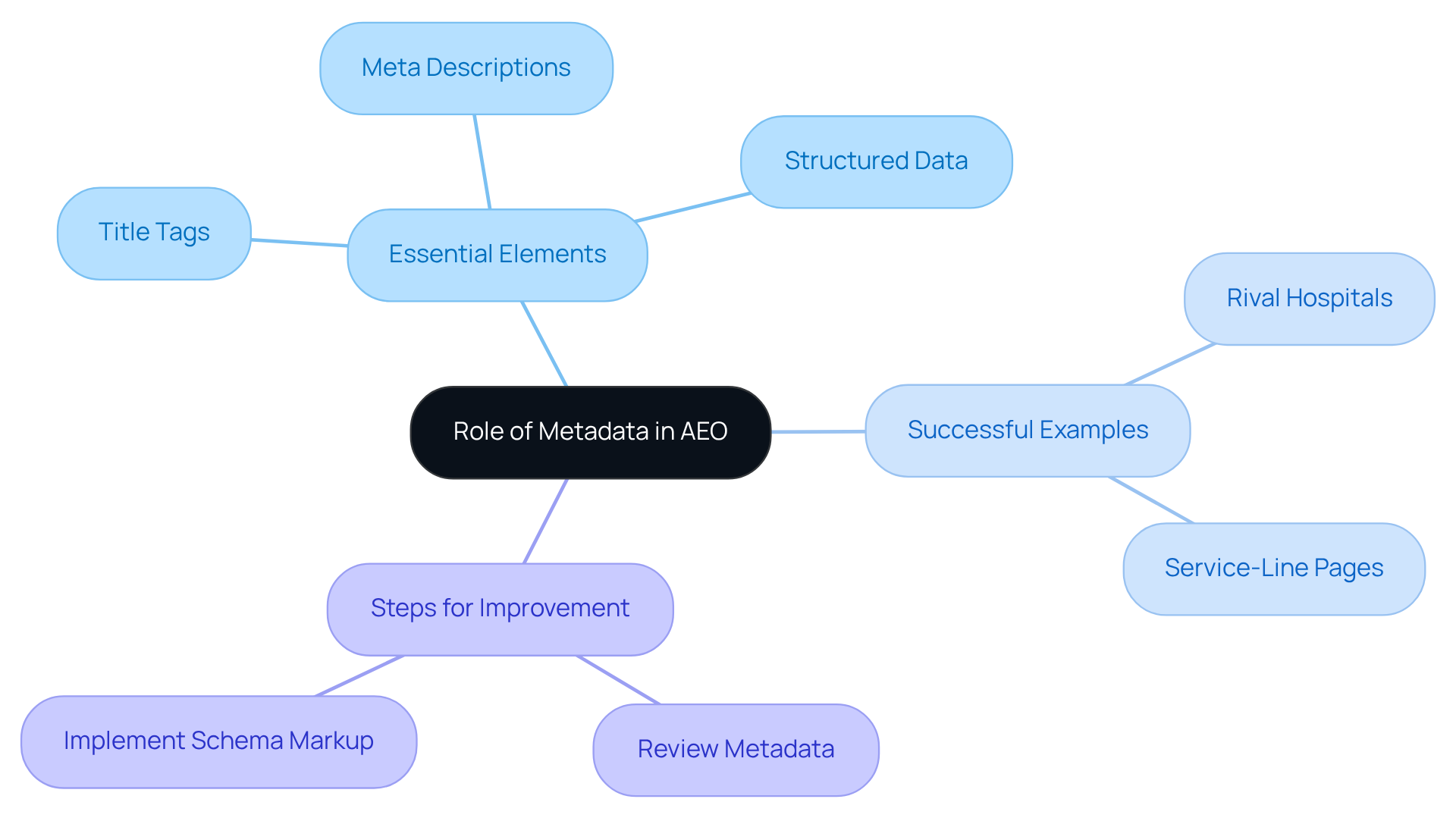 Start at the center with the main idea of metadata's role in AEO, then follow the branches to explore essential elements, examples of success, and steps you can take to improve your online visibility. Start at the center with the main idea of metadata's role in AEO, then follow the branches to explore essential elements, examples of success, and steps you can take to improve your online visibility.