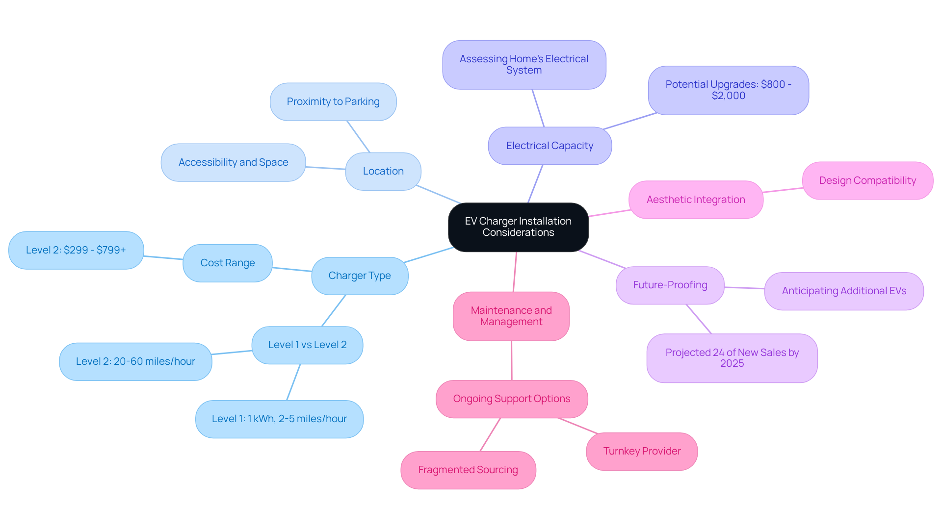 This mindmap starts with the main topic at the center. Each branch represents a key consideration for installing your EV charger, and the sub-branches provide additional details. Explore each area to understand what to think about when planning your installation.