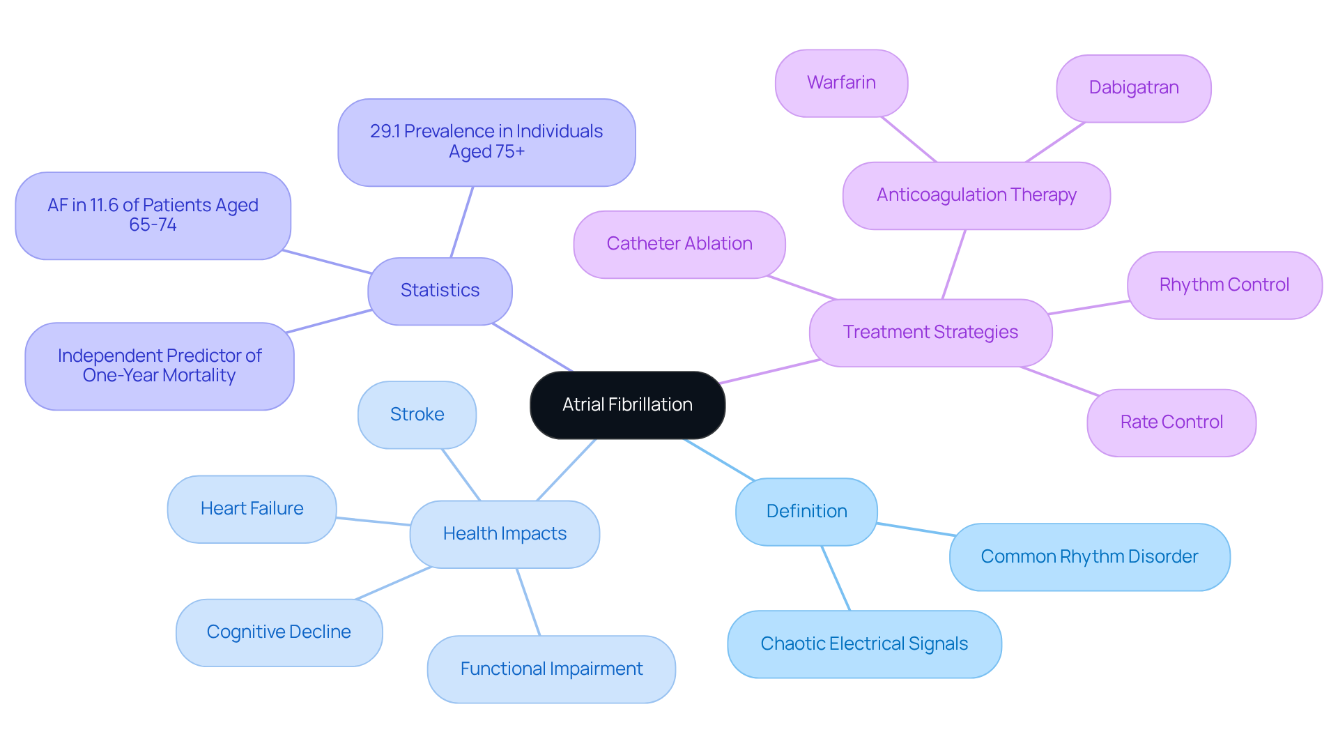 The central node represents atrial fibrillation, while the branches show different aspects of the condition. Each color-coded branch helps you see how the definition, health impacts, statistics, and treatment strategies are interconnected.