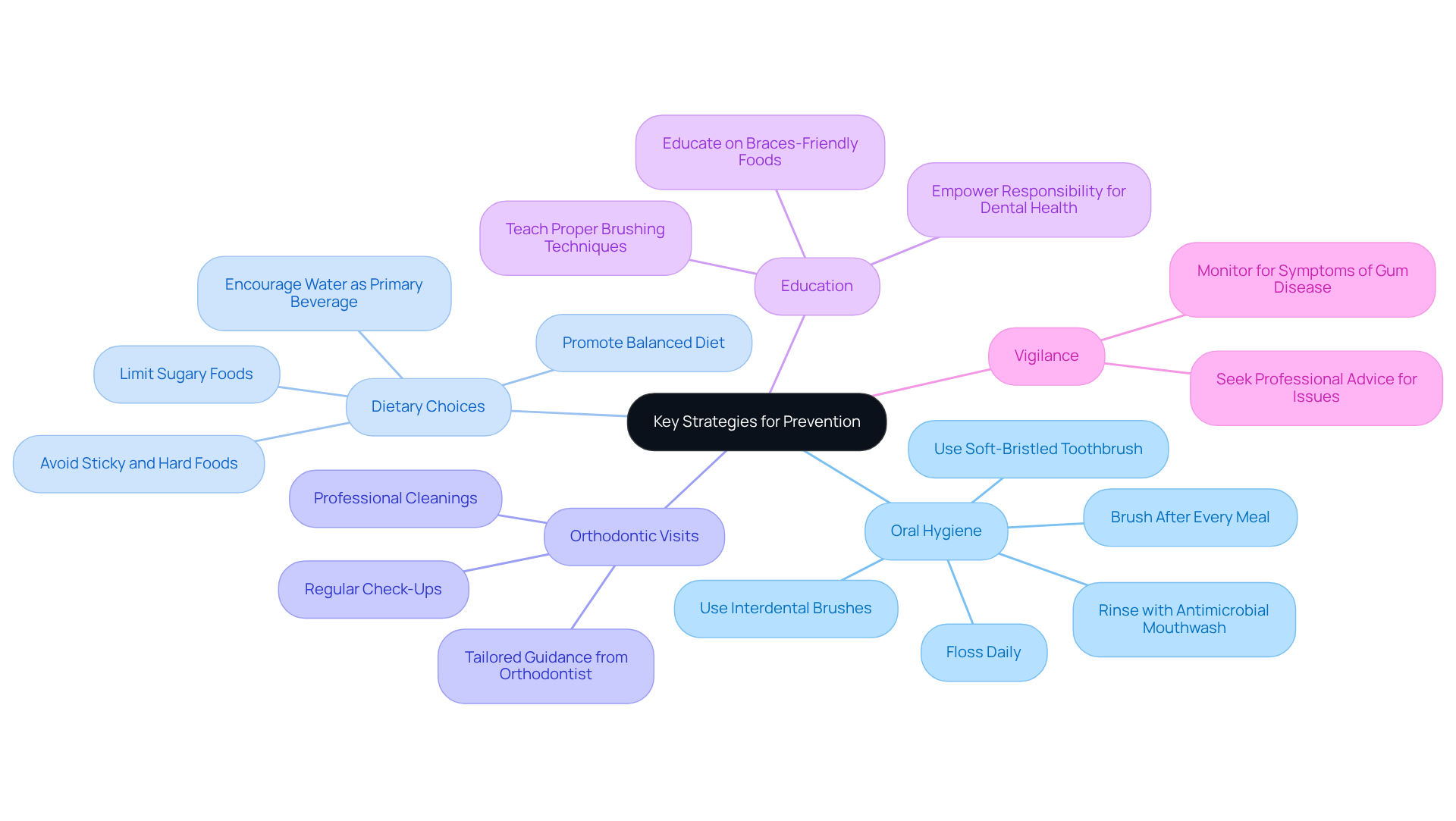 The center represents the main goal of preventing gum disease, while the branches show different strategies you can use. Each sub-branch provides specific actions to take under each strategy.