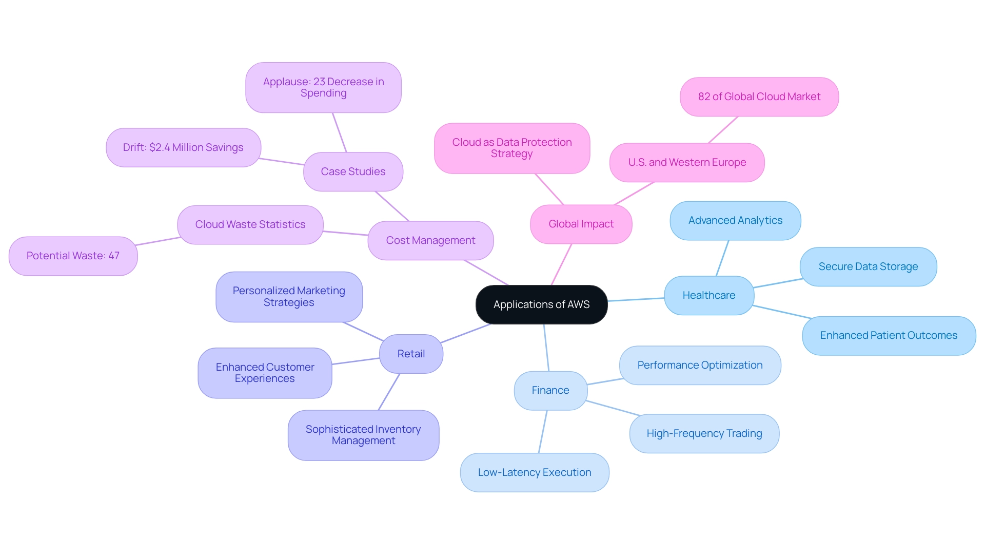 The central node represents AWS applications, with branches indicating different industries and their respective applications and benefits.