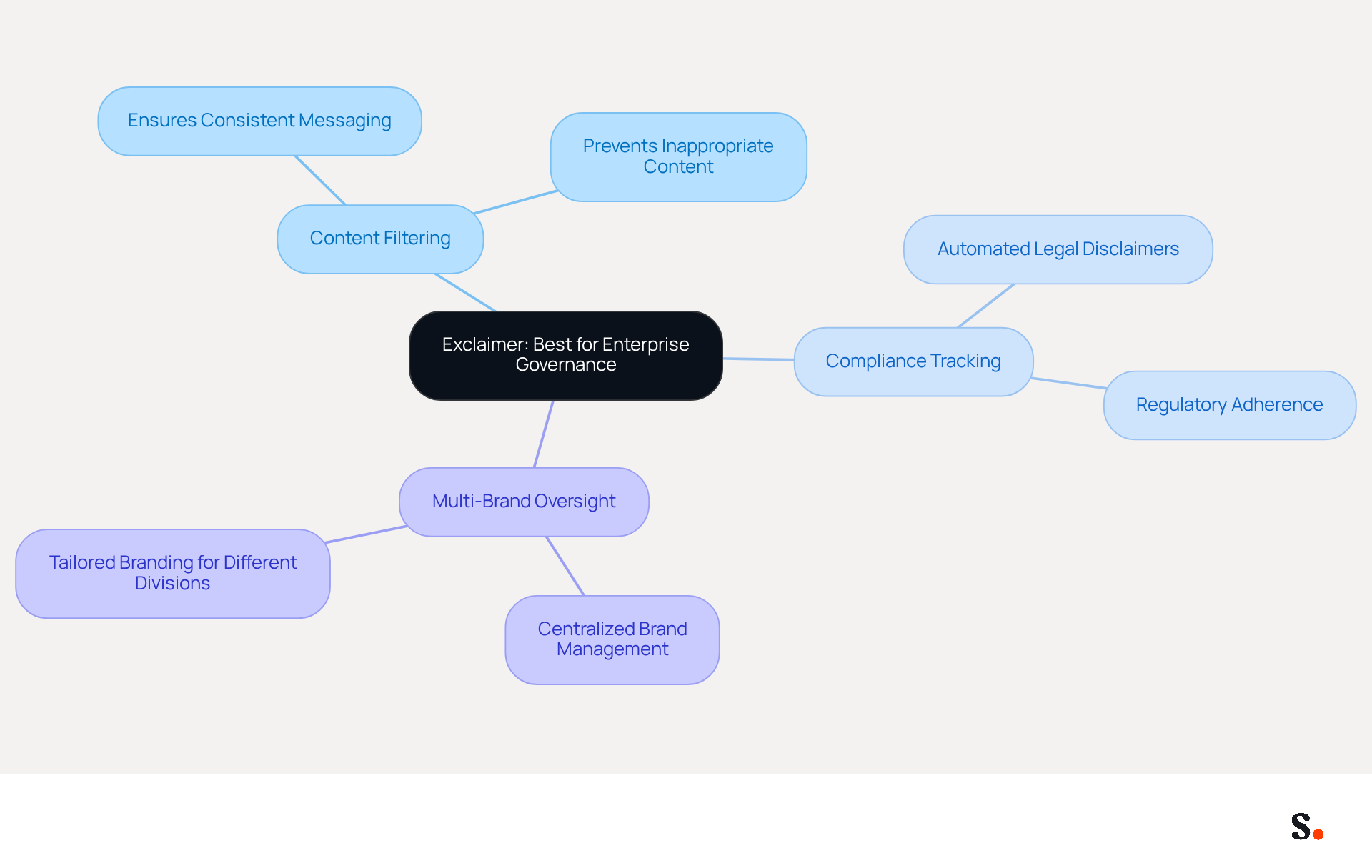 This mindmap starts with Exclaimer at the center, showing how its features help enterprises manage digital identities. Each branch represents a key feature, and the sub-branches explain how they support governance and compliance. Follow the branches to see how everything connects!