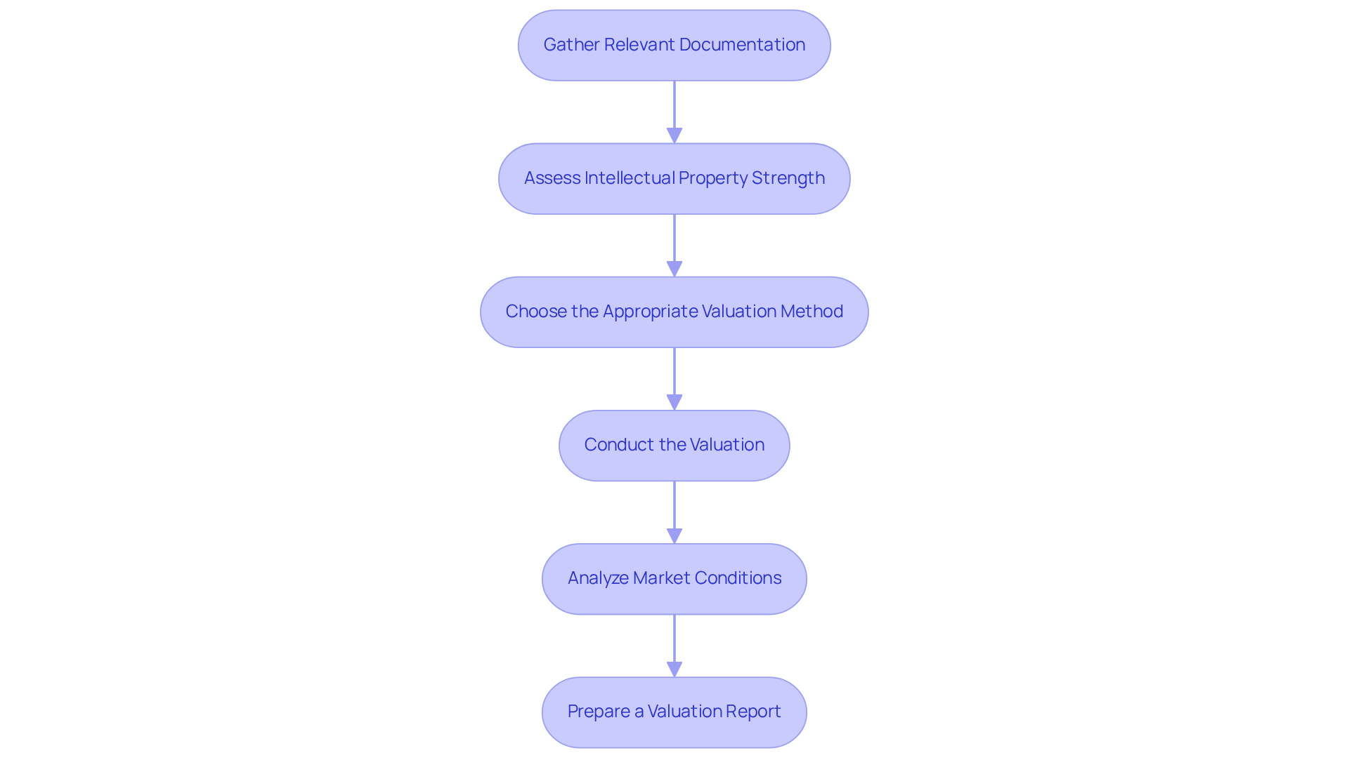 Each box represents a step in the patent valuation process. Follow the arrows to see how each step leads to the next, ensuring a comprehensive approach to assessing patent value for potential investors.