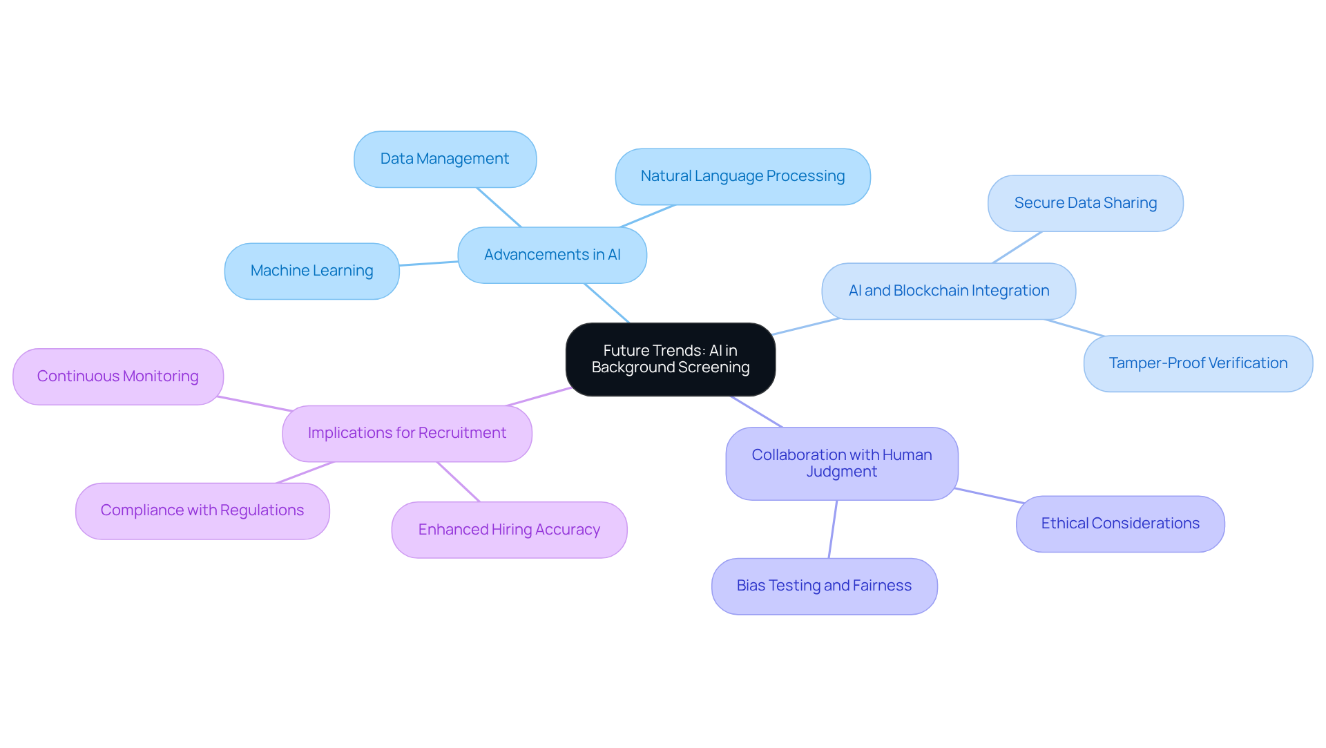 The central node represents the main topic, while the branches illustrate key trends and their implications. Each color-coded branch helps you navigate through the various aspects of AI's impact on background screening.