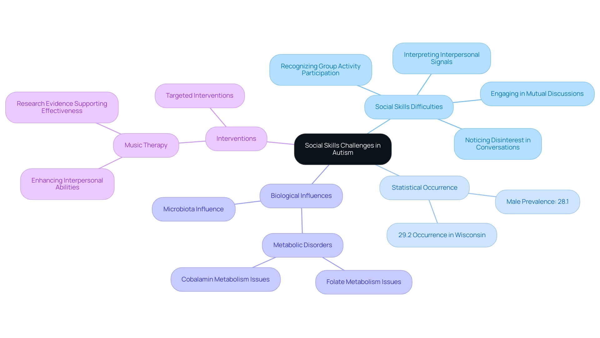 Each branch represents a category of challenges or factors related to autism, with sub-branches providing specific details and statistics.