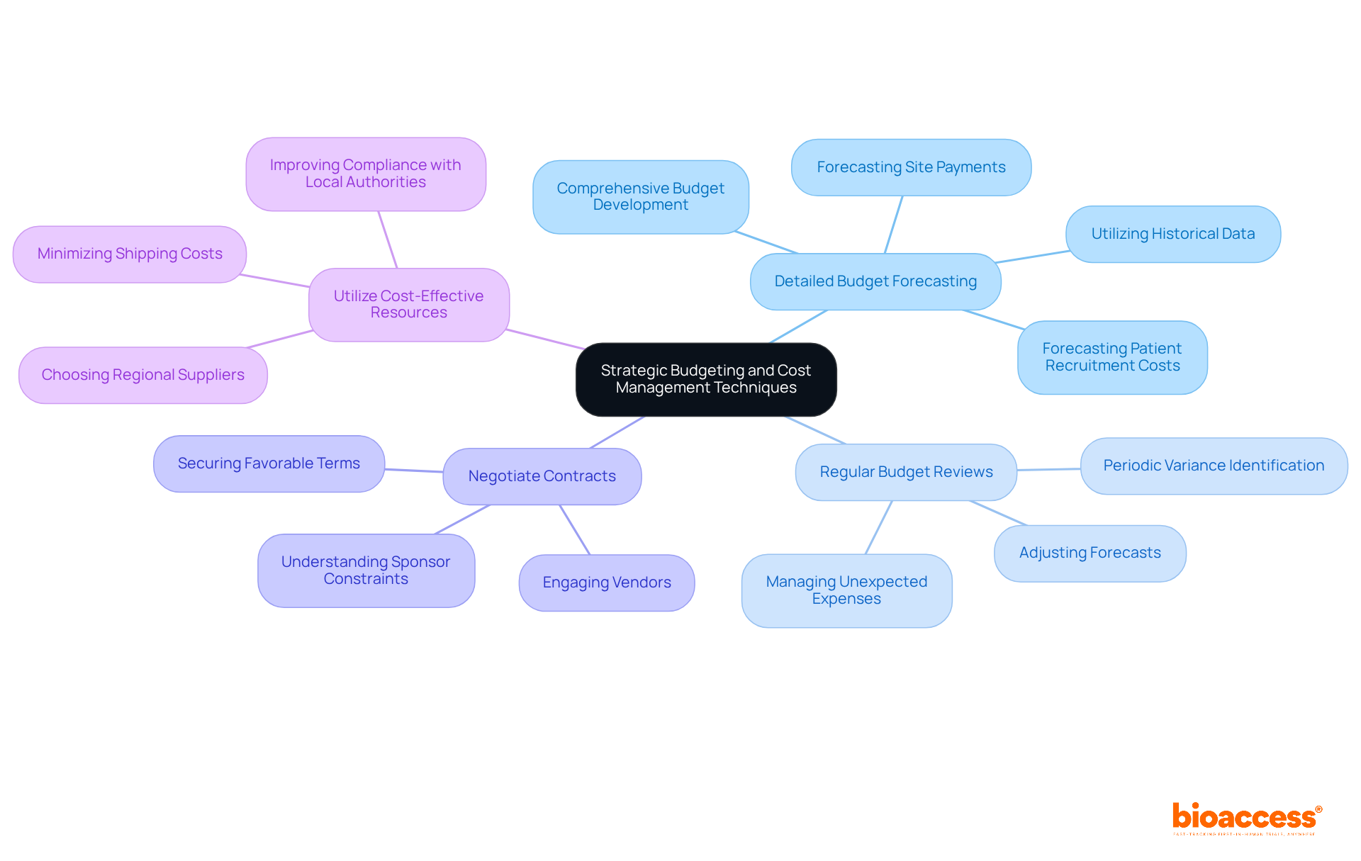 The central node represents the overall theme of budgeting and cost management. Each branch shows a key technique, and the sub-branches provide specific actions or insights related to that technique. This layout helps you see how each strategy connects to the overall goal of effective financial management in clinical trials.