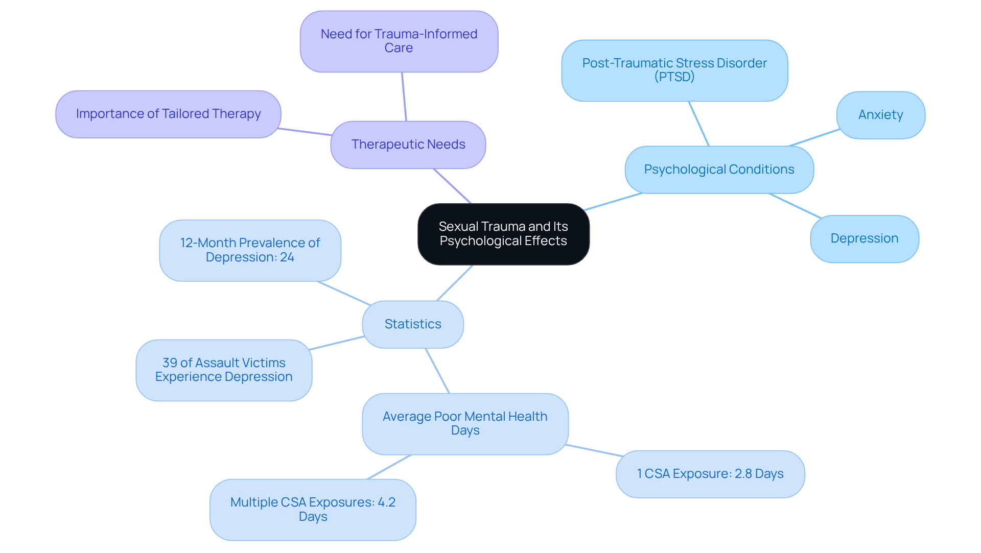 The central node represents the main topic, while branches show the psychological conditions, relevant statistics, and the need for therapy. Each color-coded branch helps you see how these elements relate to the overall impact of sexual trauma.