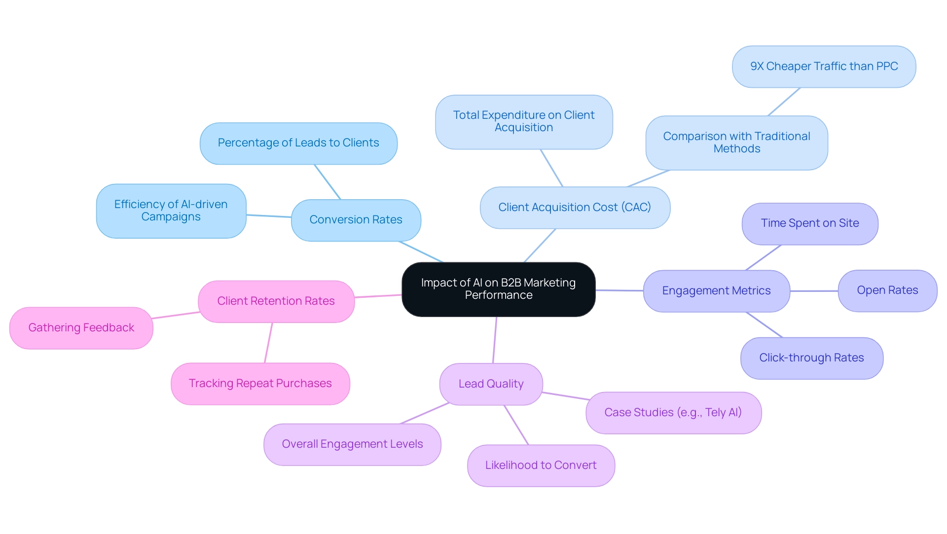 Each branch represents a KPI related to the impact of AI on marketing performance, with color coding to differentiate each metric.