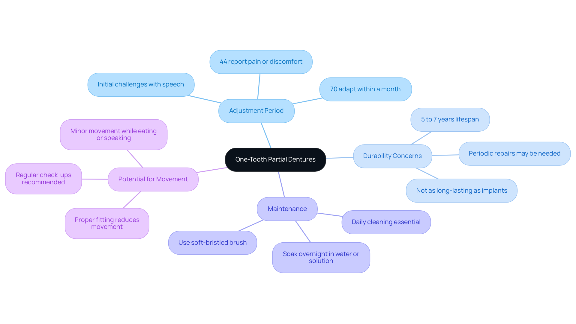 This mindmap illustrates key aspects to consider when using one-tooth partial dentures. Each branch represents a different consideration, and the sub-branches provide more detailed information related to that topic.