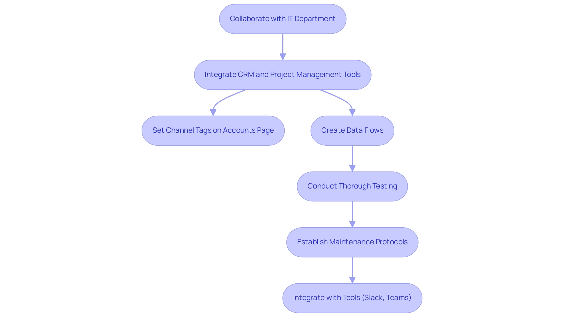 Each box represents a step in the integration process, with arrows indicating the flow and sequence of actions necessary for effective integration.