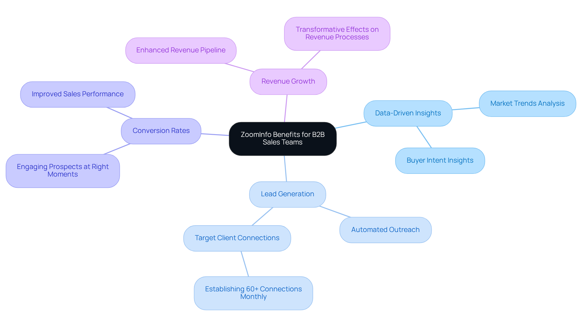 The center node represents ZoomInfo, while the surrounding branches illustrate how it supports various aspects of B2B sales, like improving lead generation and increasing conversion rates.