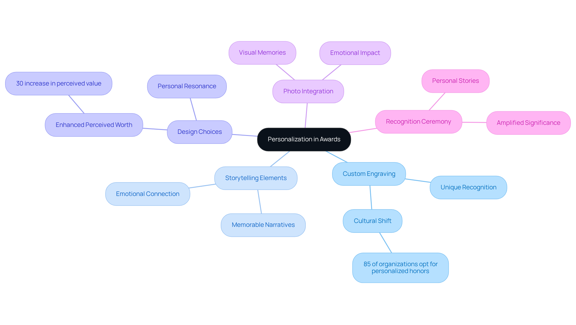 This mindmap shows how different strategies contribute to personalizing awards. Each branch represents a strategy, and the sub-branches provide details on how they enhance the recognition experience.