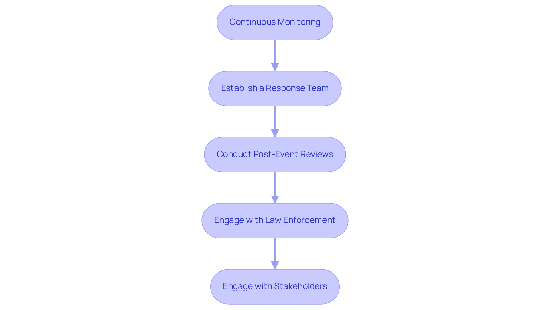 Each box represents a critical step in managing cybersecurity incidents. Follow the arrows to see how each step leads to the next, ensuring a comprehensive approach to incident response.