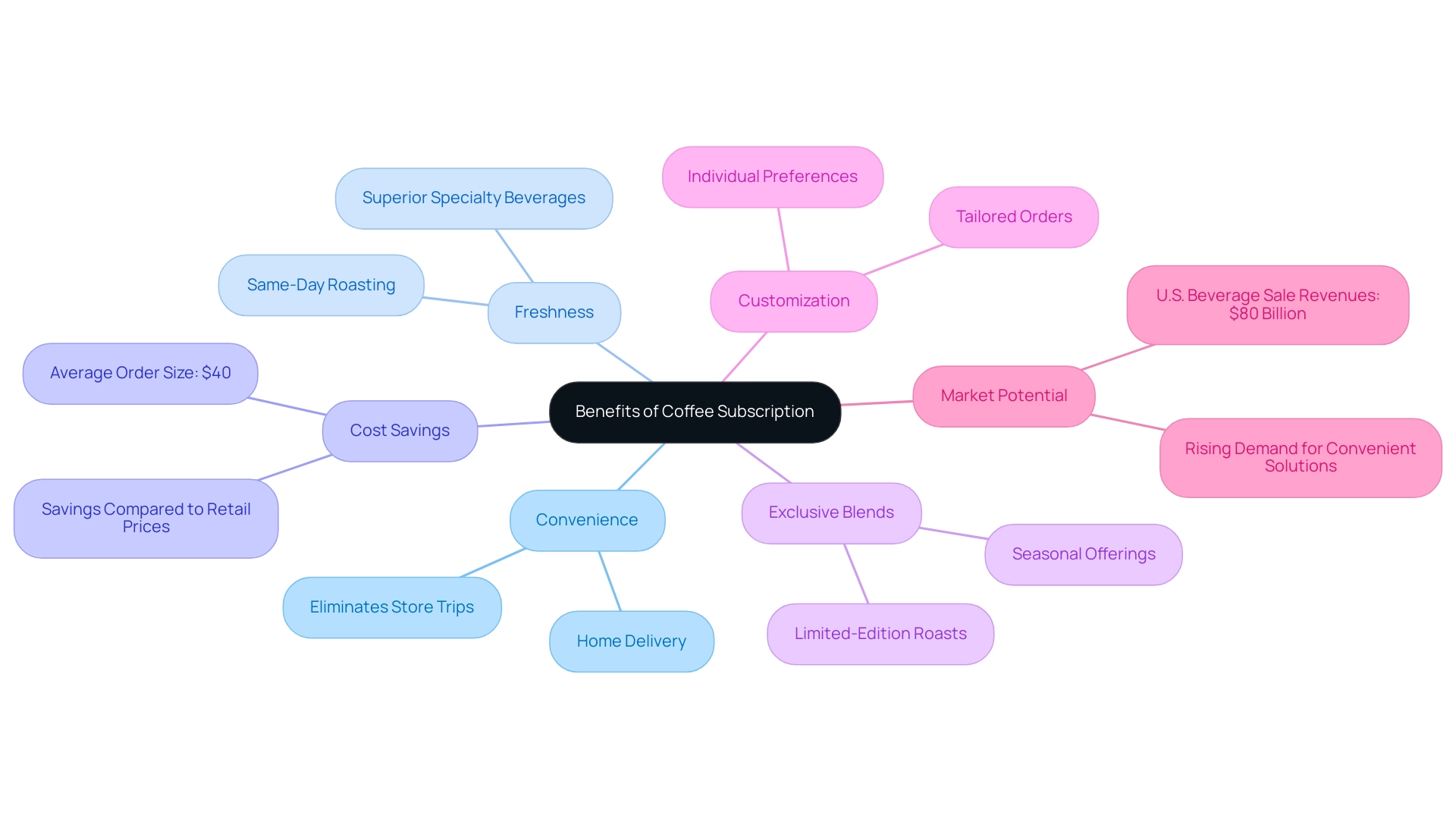 The central node represents the main theme, with branches illustrating key benefits and their corresponding details.