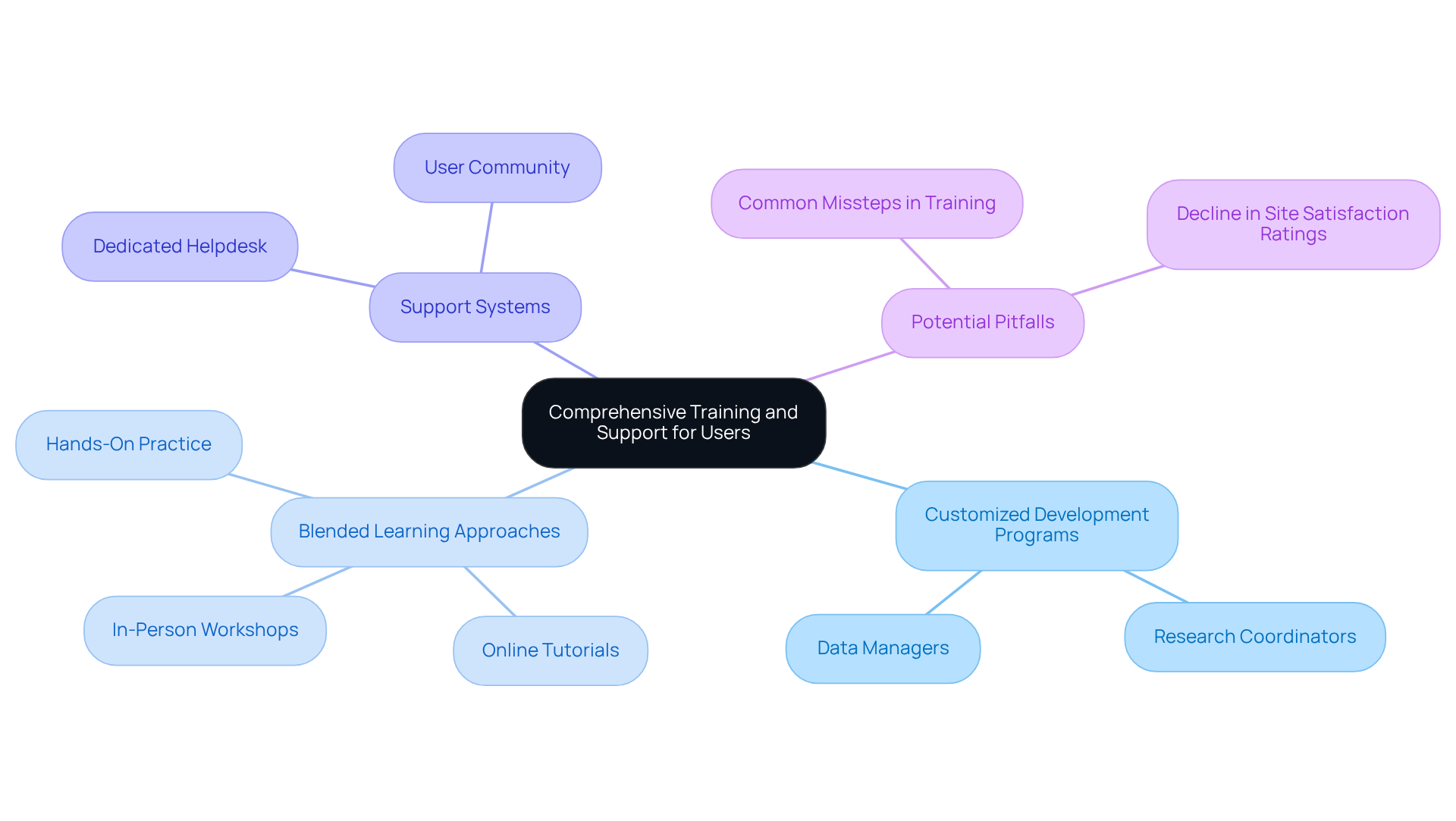 This mindmap illustrates how different aspects of training and support connect to improve user effectiveness. Start at the center with the main focus, then explore each branch to see specific strategies and considerations that contribute to successful training initiatives.