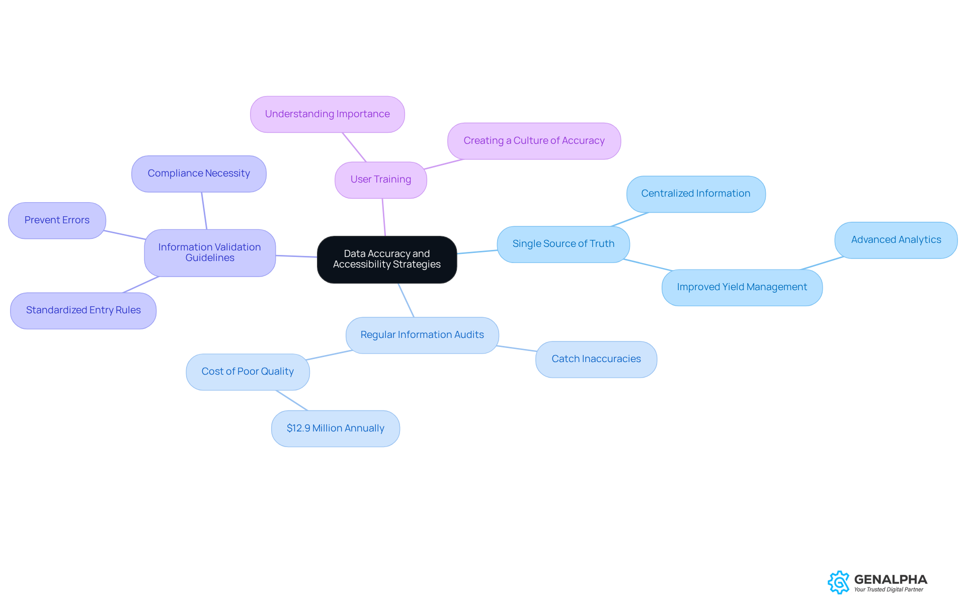 The central node represents the main goal of improving data accuracy and accessibility. Each branch shows a key practice that contributes to this goal, with further details provided in the sub-branches. This layout helps you see how each strategy connects to the overall objective.
