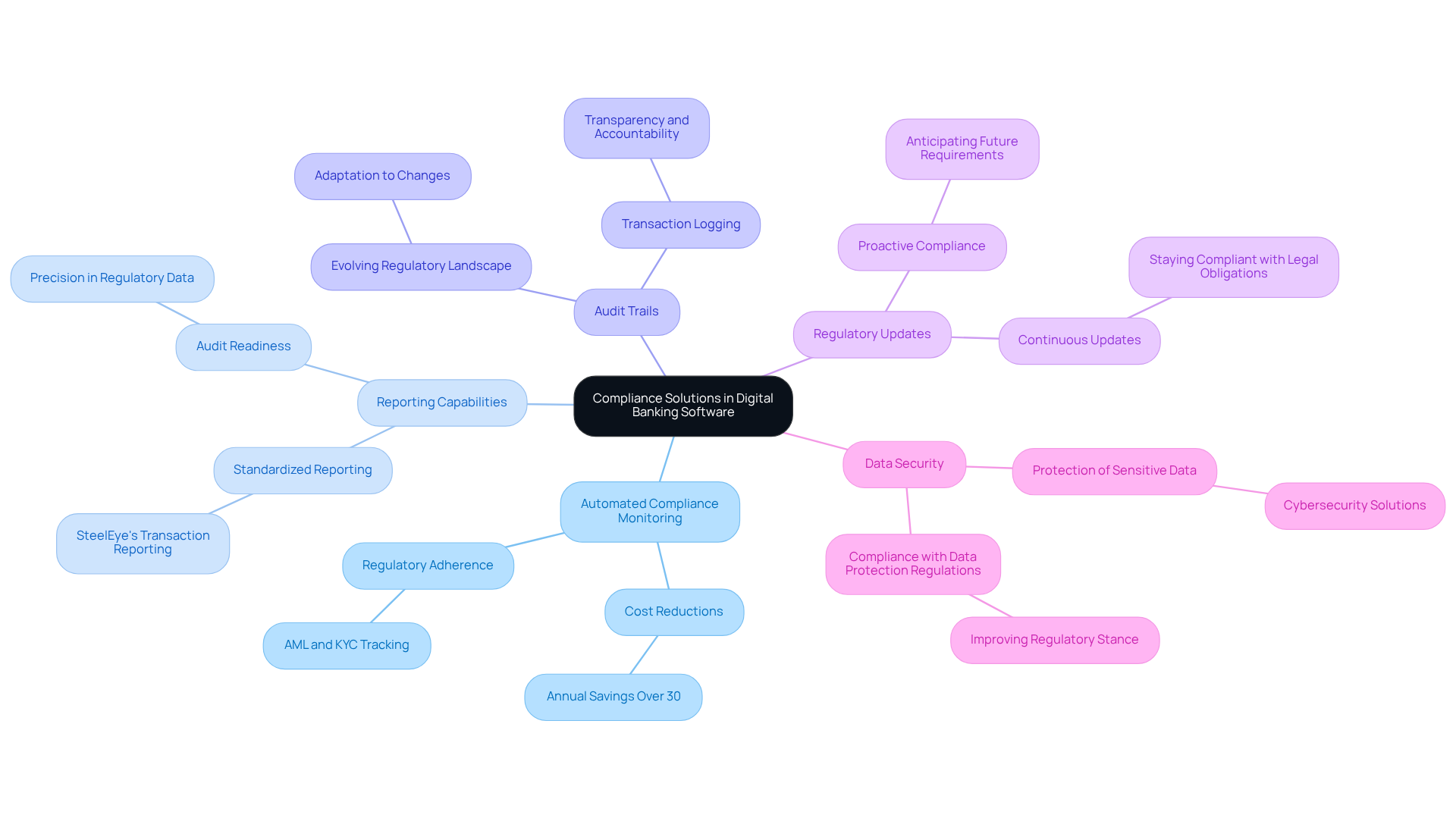 The center of the mindmap shows the main topic of compliance solutions. Each branch represents a key feature of these solutions, and the sub-branches provide additional details about each feature. This layout helps you see how different aspects of compliance are interconnected and their importance in digital banking.
