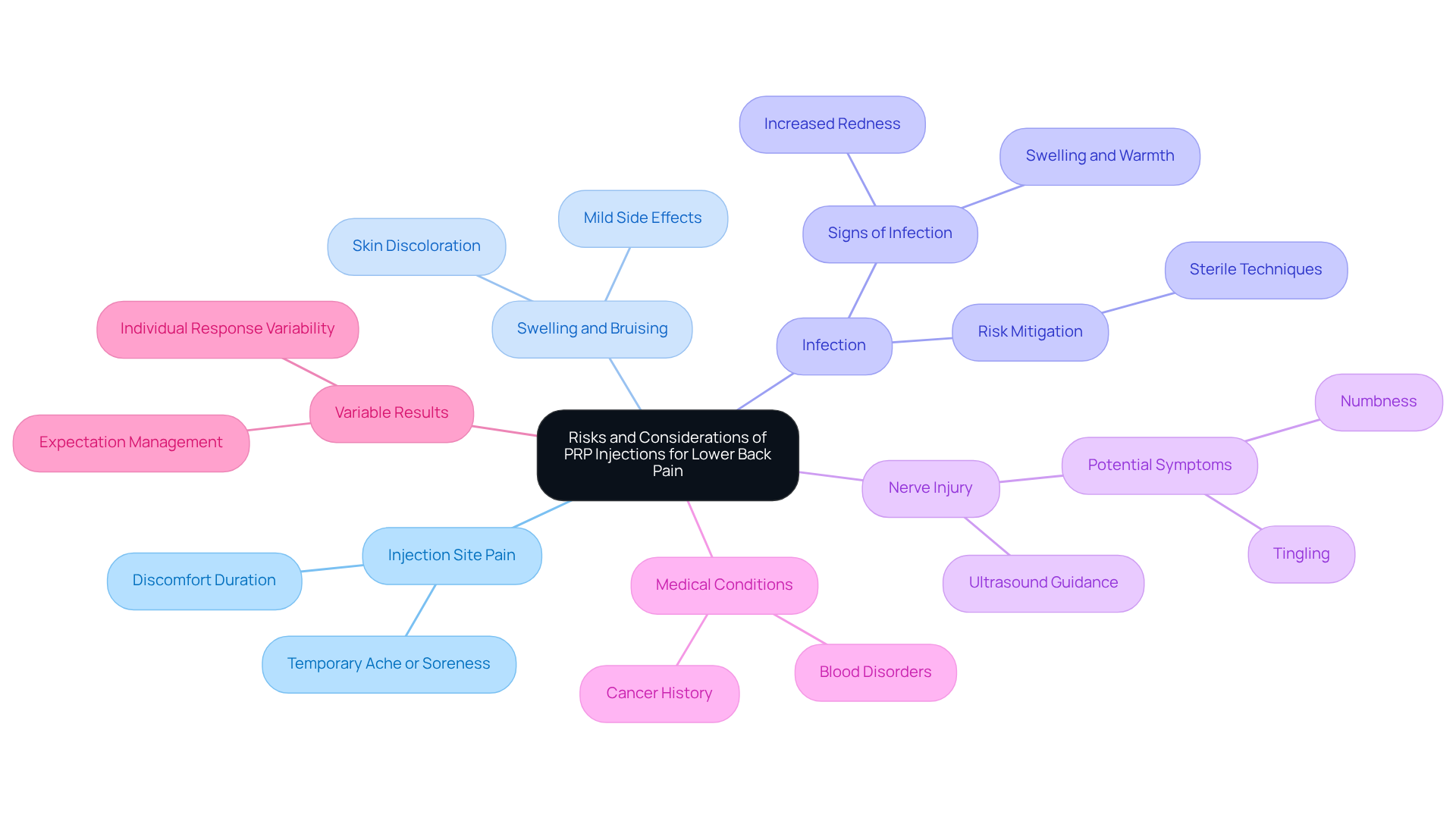 The central node represents the main topic, while the branches show different risks and considerations. Each branch can be explored for more details, helping you understand what to be aware of when considering PRP injections.