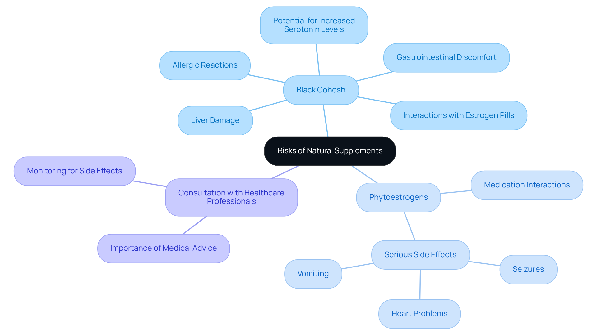The central node represents the overall theme of risks, while the branches show specific supplements and their associated risks. Follow the branches to understand how each supplement can impact health.