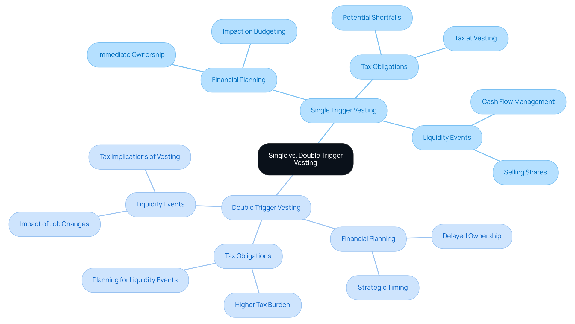 The central node represents the comparison of vesting types, with branches showing how each type impacts financial planning, tax obligations, and other important factors for families.