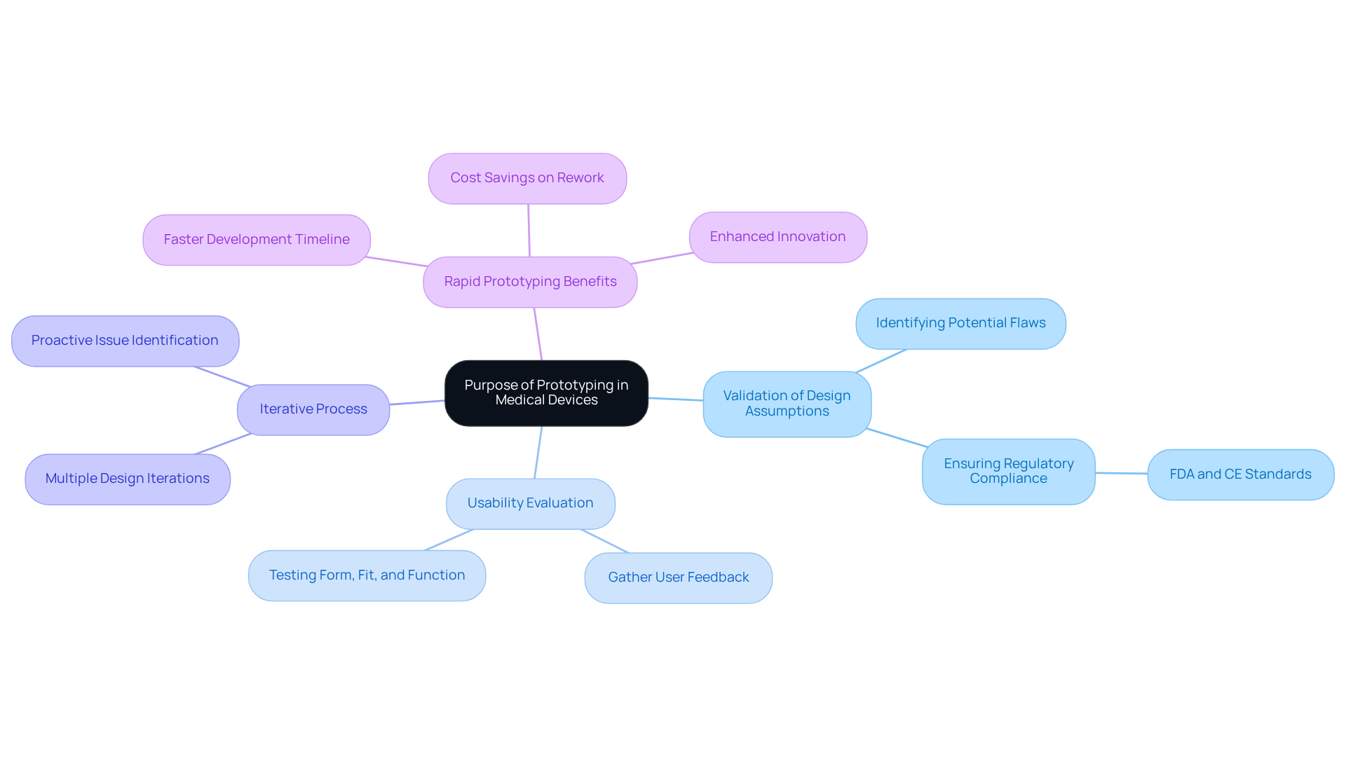 The central node represents the main purpose of prototyping, while the branches illustrate different objectives and benefits. Each color-coded branch helps you quickly identify related ideas and how they connect to the overall theme.