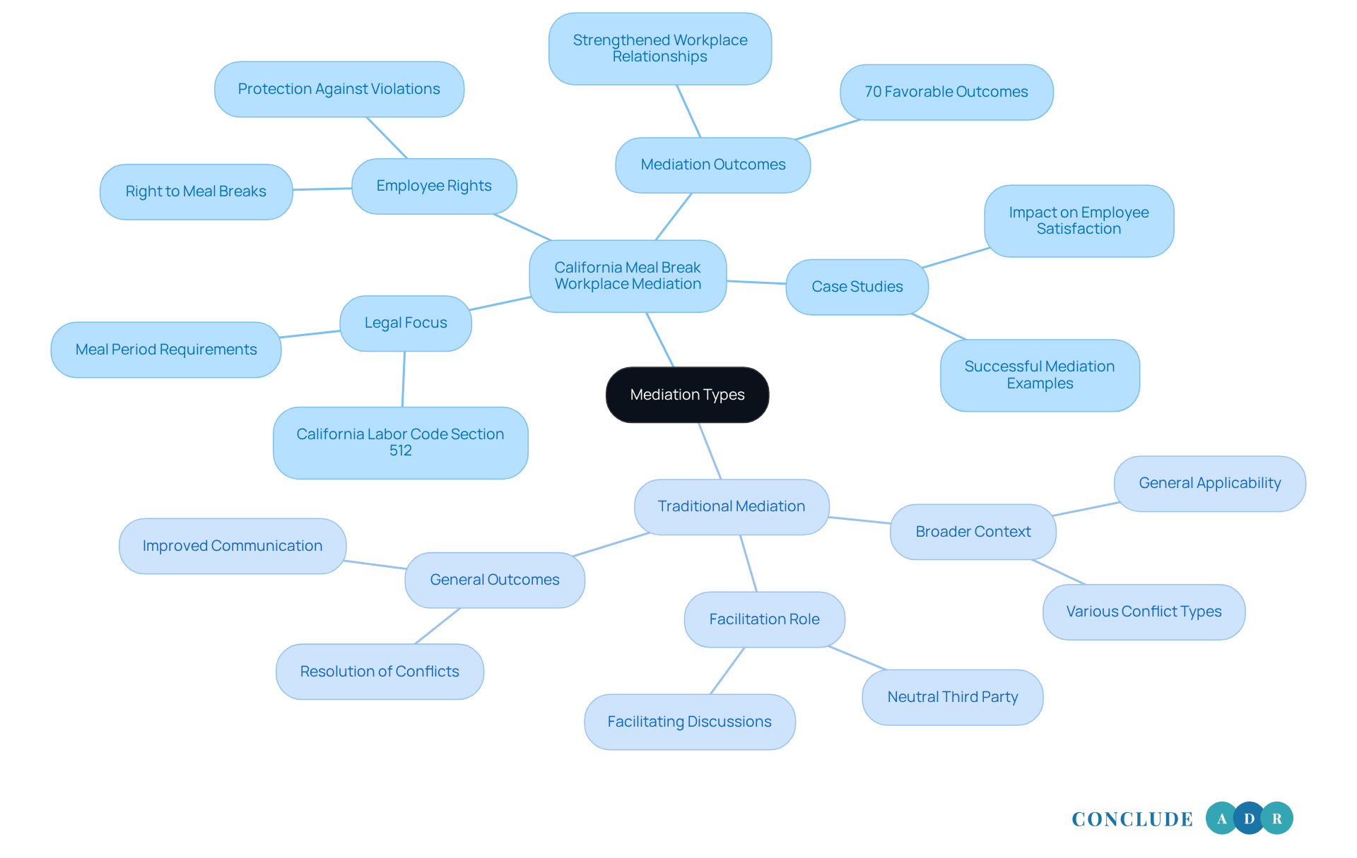 The central node represents the overall topic of mediation types. Each branch shows a specific type of mediation, with further details branching out to explain their unique aspects and outcomes.