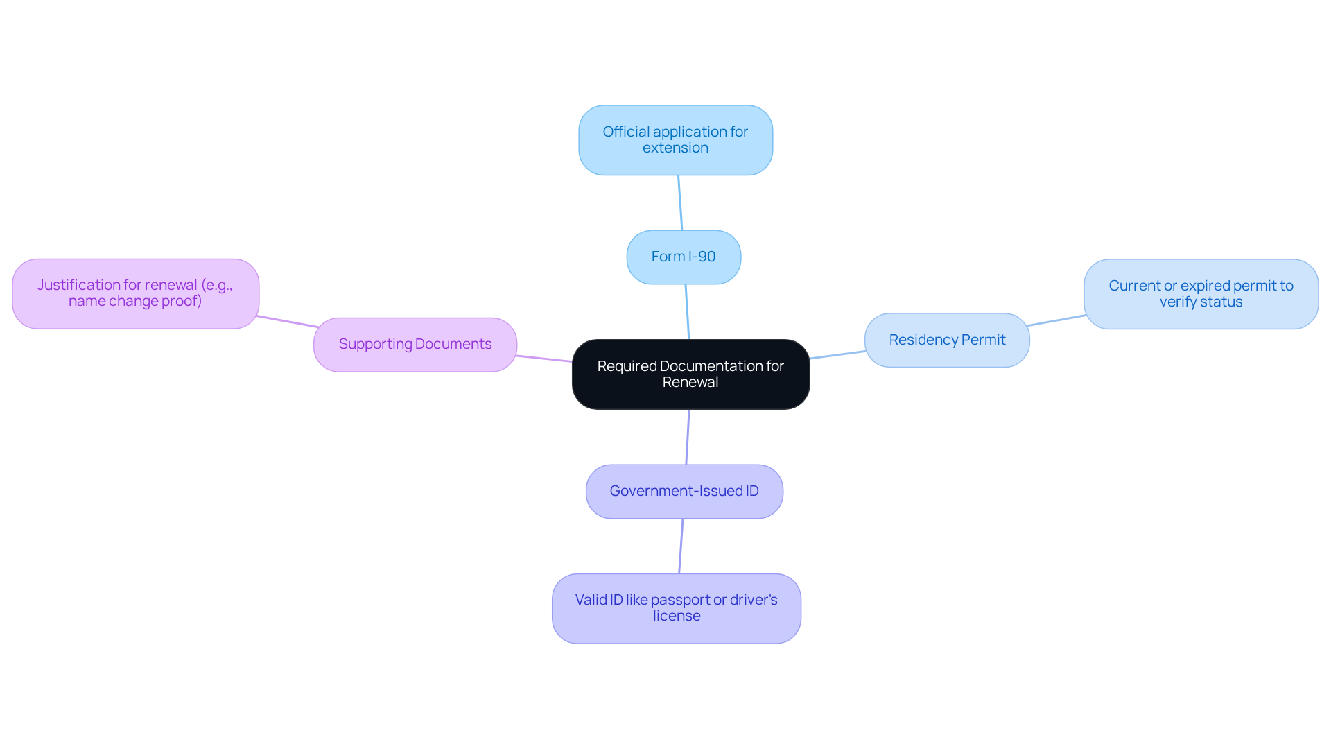 This mindmap shows the essential documents you need for your residency renewal. Start at the center with the main topic, then follow the branches to see each document and its purpose. It's a helpful way to visualize what you need to gather!
