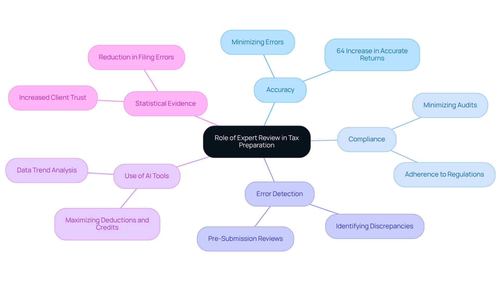 The central node represents the main topic, while the branches show the various benefits and components of expert reviews in tax preparation. Each branch highlights a different aspect, making it easy to understand how they all connect to the central idea.