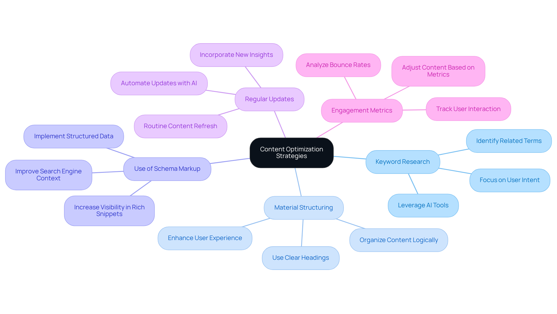 The central node represents the overall goal of optimizing content, while each branch shows a specific strategy. Follow the branches to explore the details of each practice and how they contribute to effective content marketing. The central node represents the overall goal of optimizing content, while each branch shows a specific strategy. Follow the branches to explore the details of each practice and how they contribute to effective content marketing.