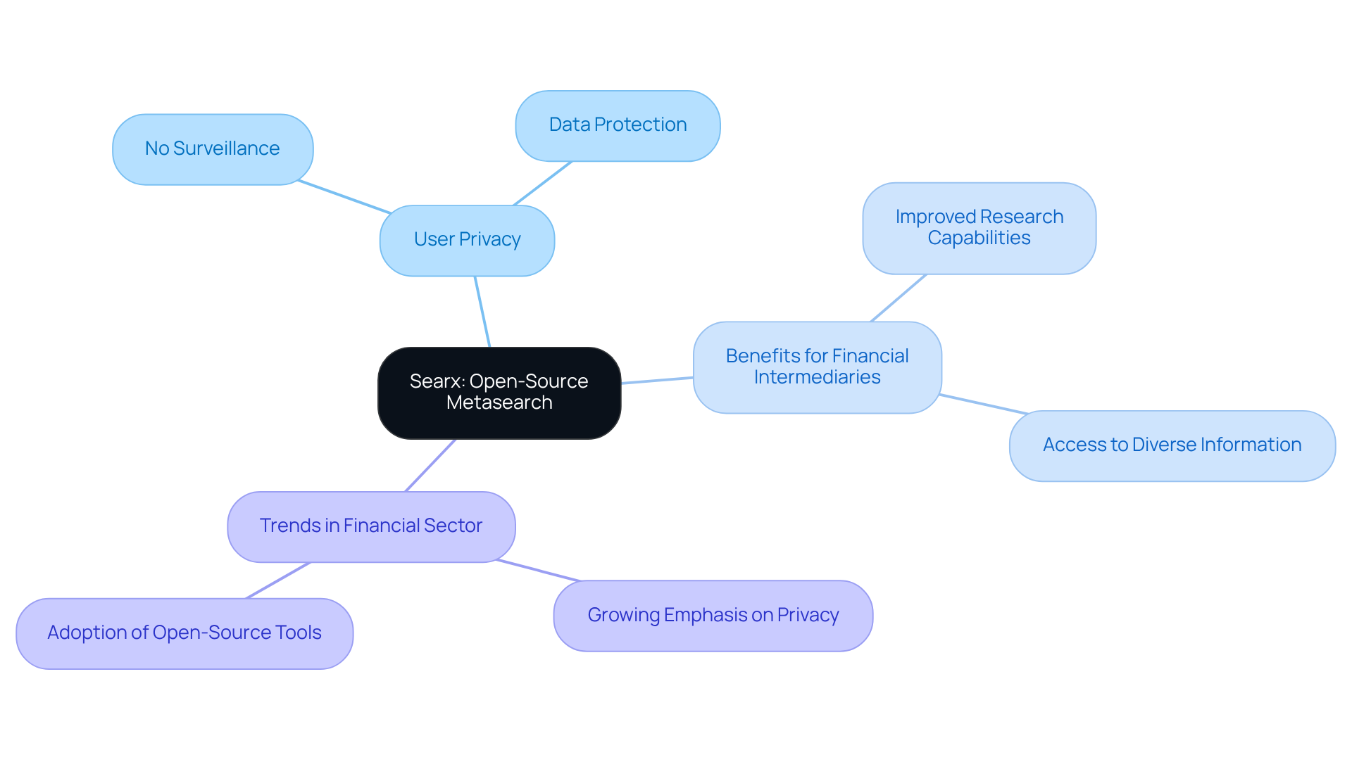 The central node represents Searx, while the branches show how it connects to user privacy, benefits for broker-dealers, and the growing trend of privacy in finance. Each branch highlights important aspects that contribute to understanding Searx's role in secure investment searches. The central node represents Searx, while the branches show how it connects to user privacy, benefits for broker-dealers, and the growing trend of privacy in finance. Each branch highlights important aspects that contribute to understanding Searx's role in secure investment searches.