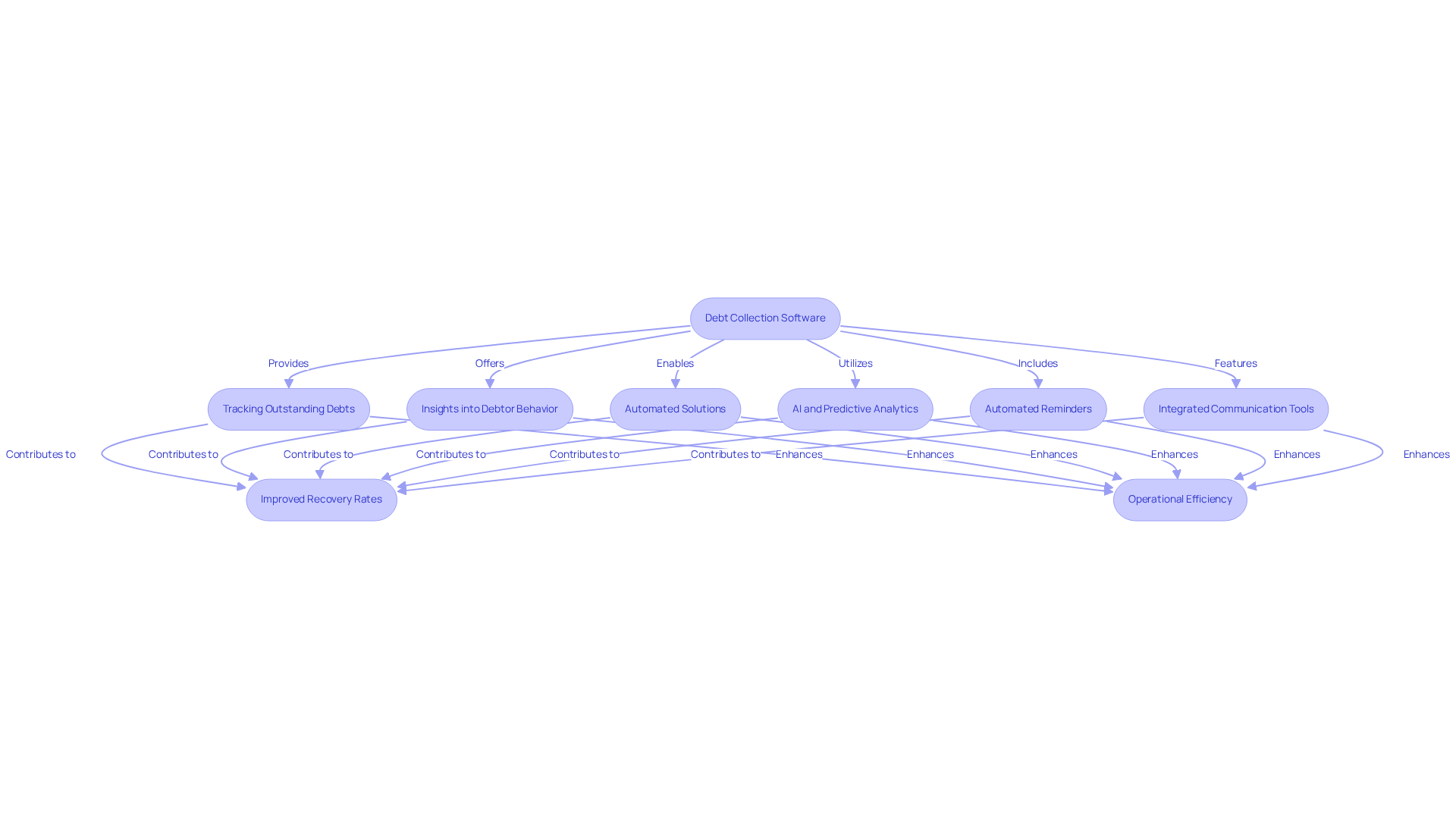 This flowchart shows how debt collection software helps hedge fund managers recover overdue payments. Each box represents a key feature or benefit, and the arrows indicate how they connect to improve overall debt recovery.