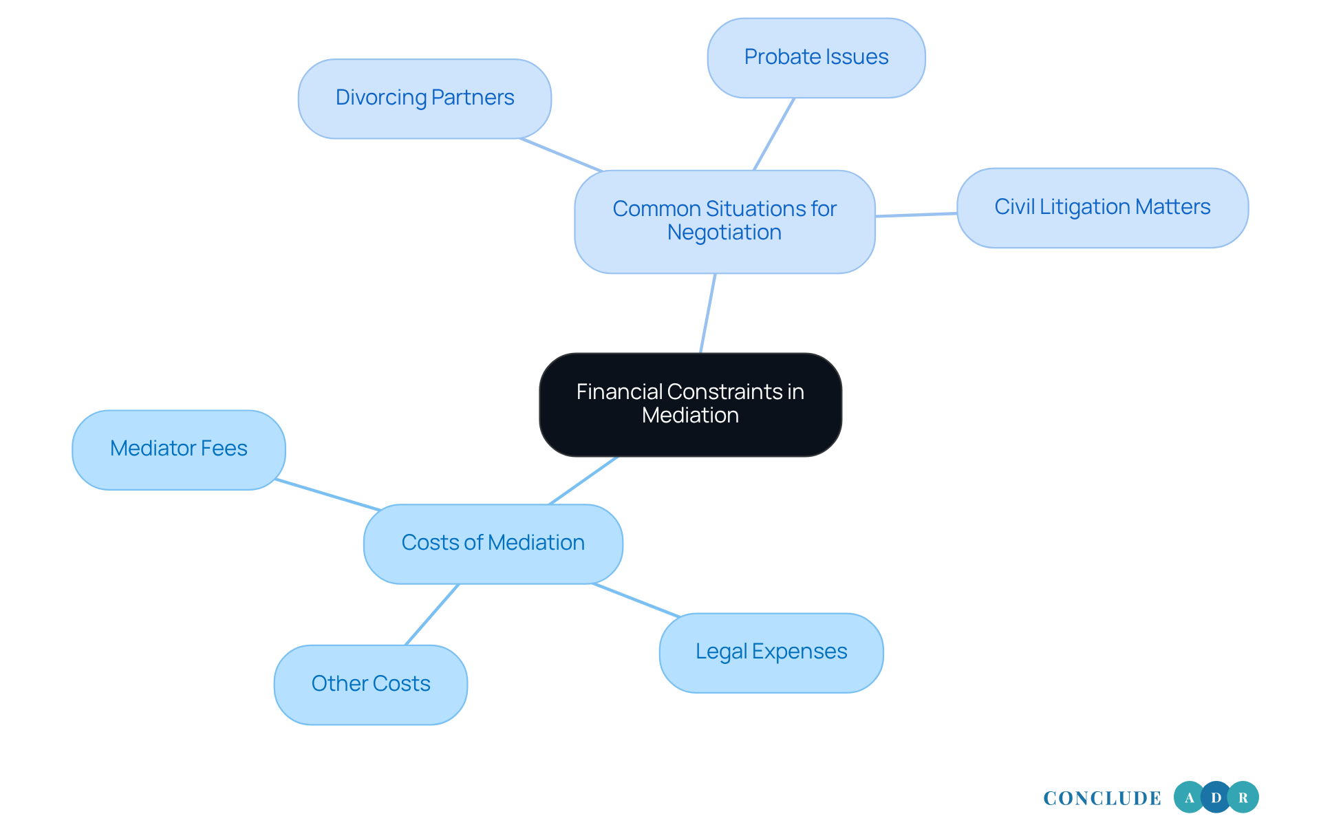 The center represents the main theme of financial constraints, with branches showing the costs and situations where mediation can occur. Each branch helps to understand the options available based on financial considerations.